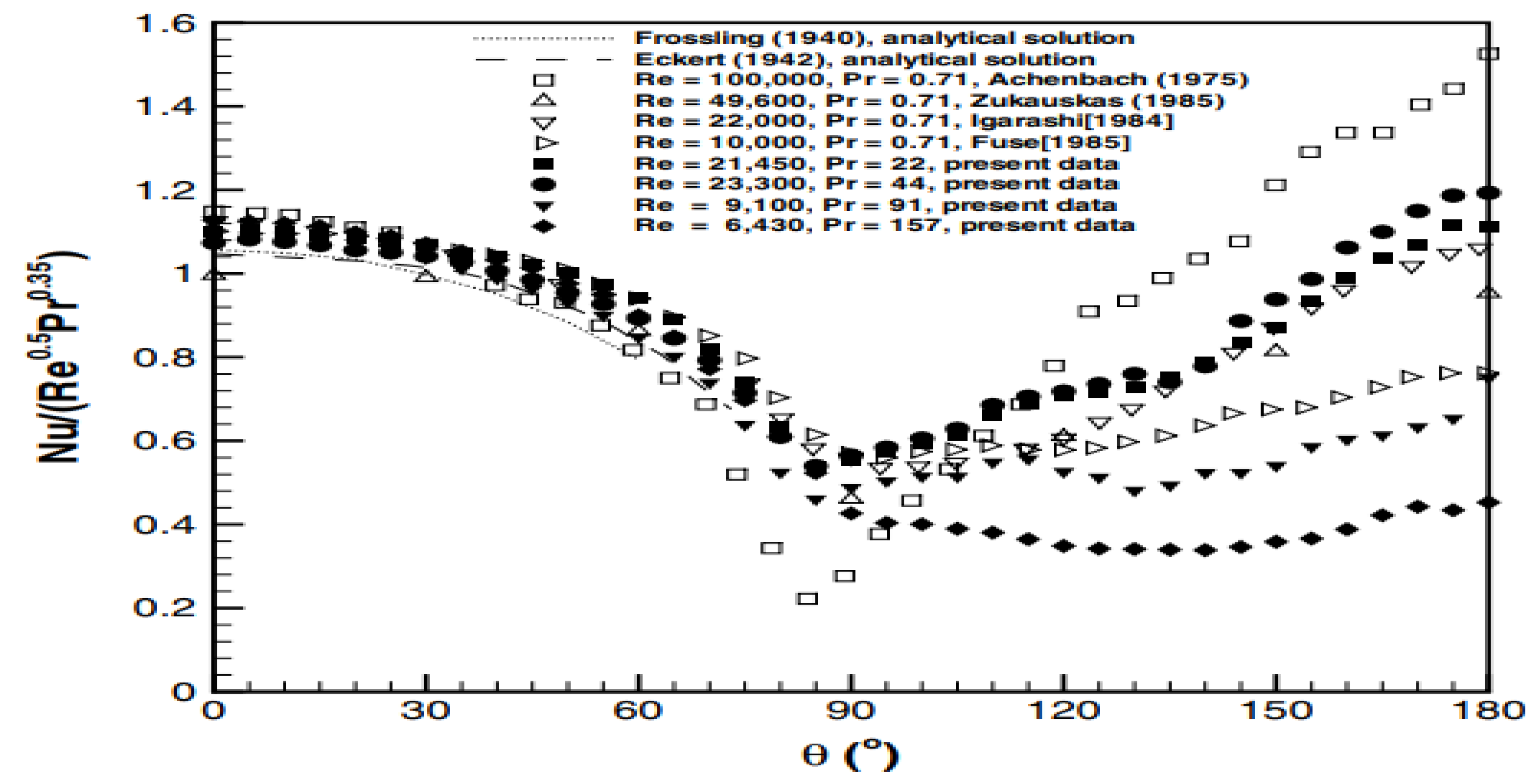 Forced Convective Heat Transfer in Tubes and Ducts: A Review of Prandtl ...