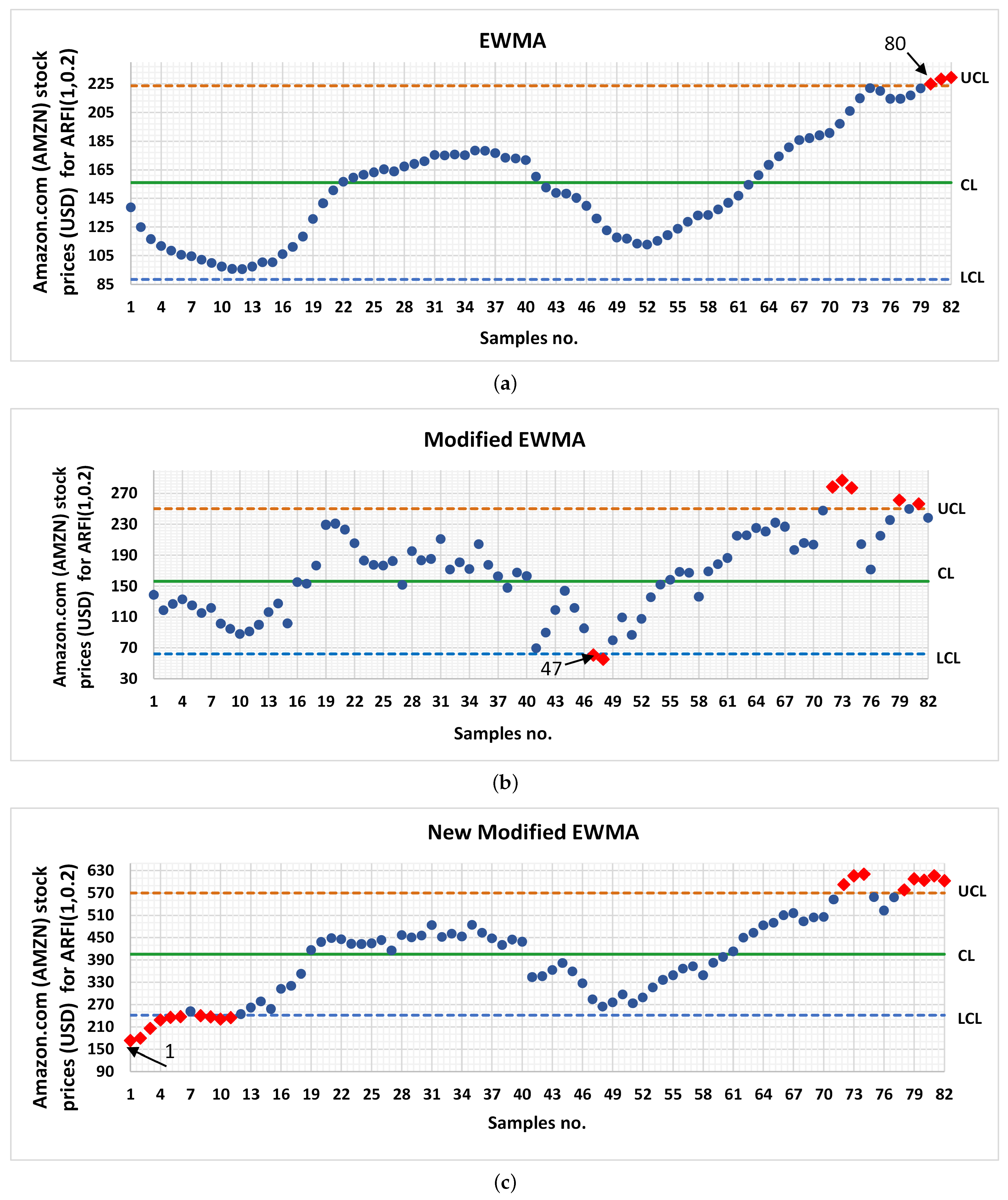 Capability of New Modified EWMA Control Chart for Integrated and ...