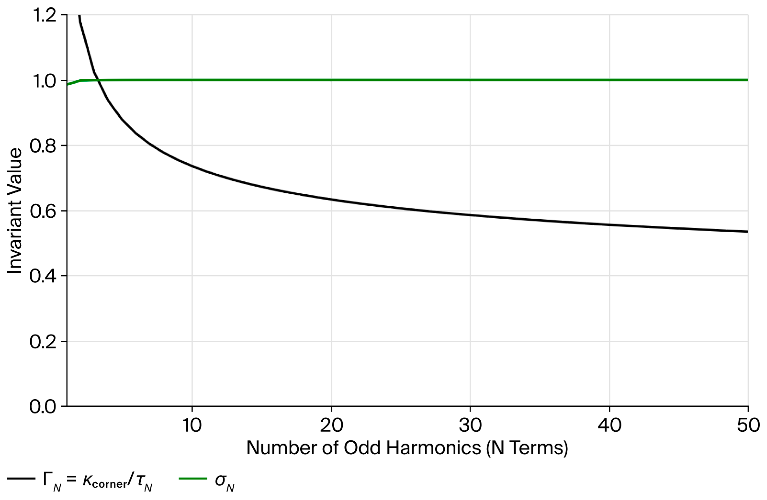 The Geometry of Modal Closure—Symmetry, Invariants, and Transform ...