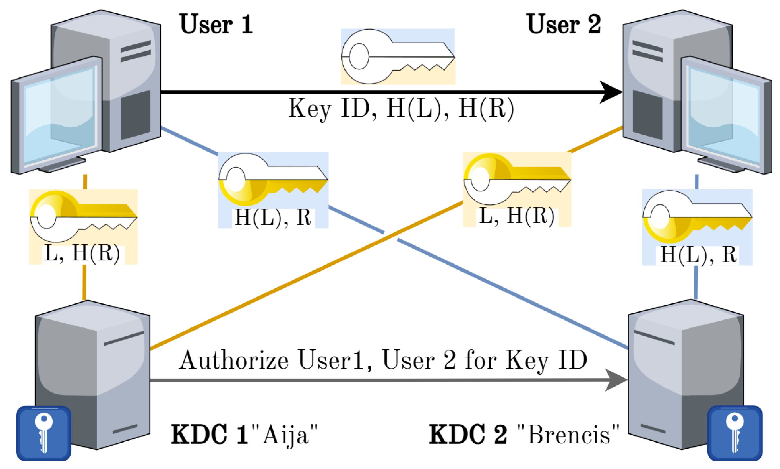 The Butterfly Protocol: Secure Symmetric Key Exchange and Mutual ...
