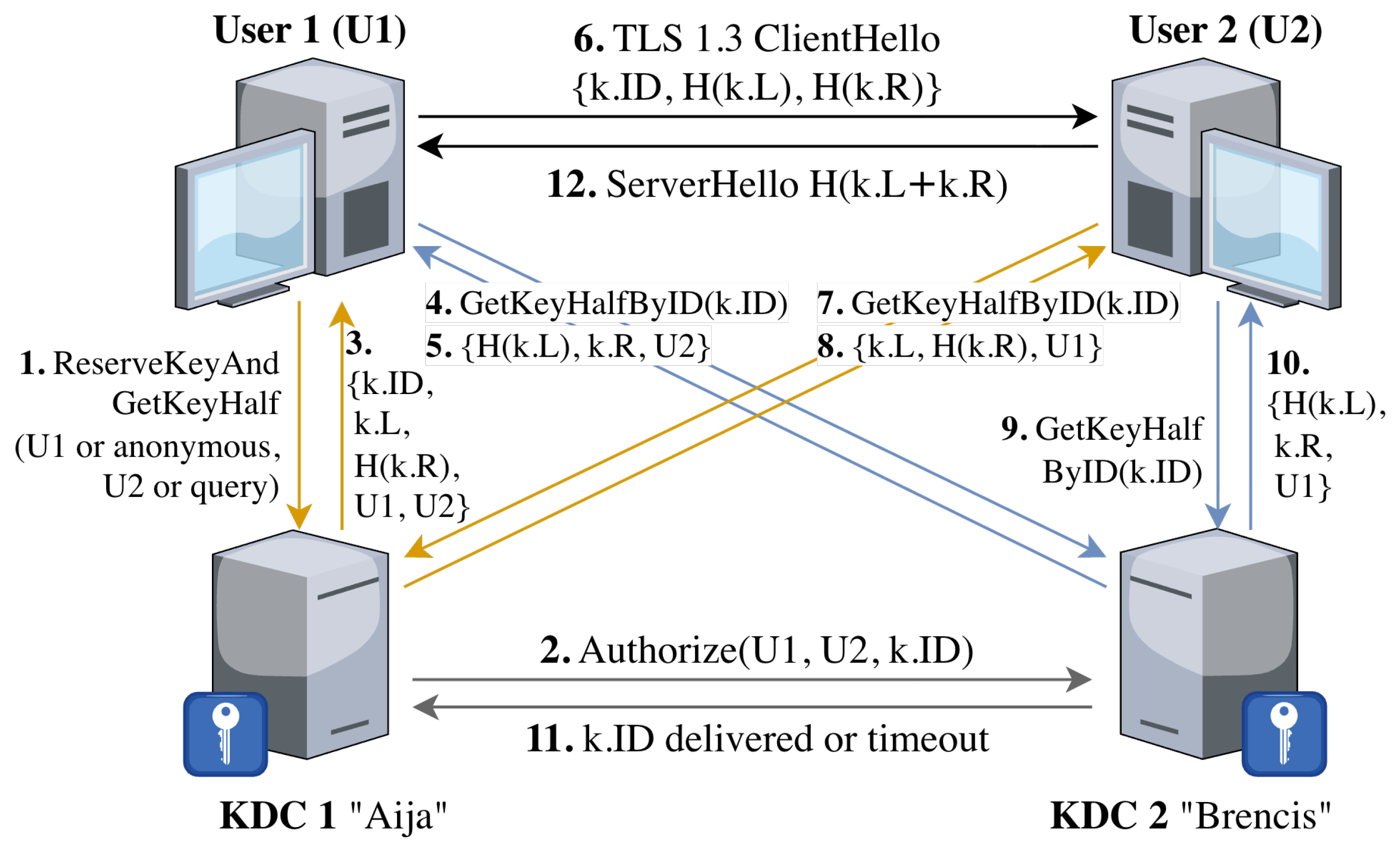 The Butterfly Protocol: Secure Symmetric Key Exchange and Mutual ...