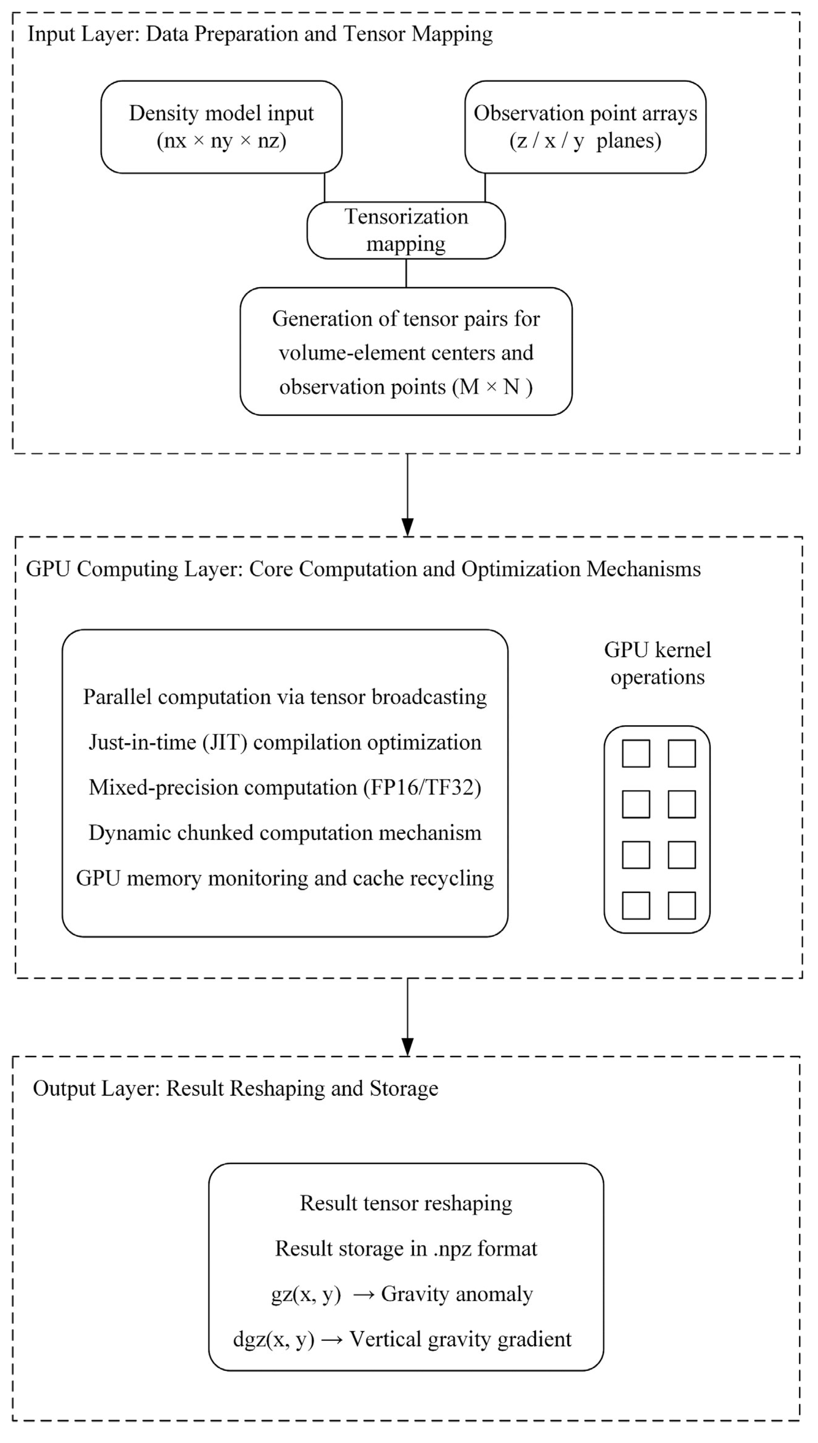 A Space-Domain Gravity Forward Modeling Method Based on Voxel ...