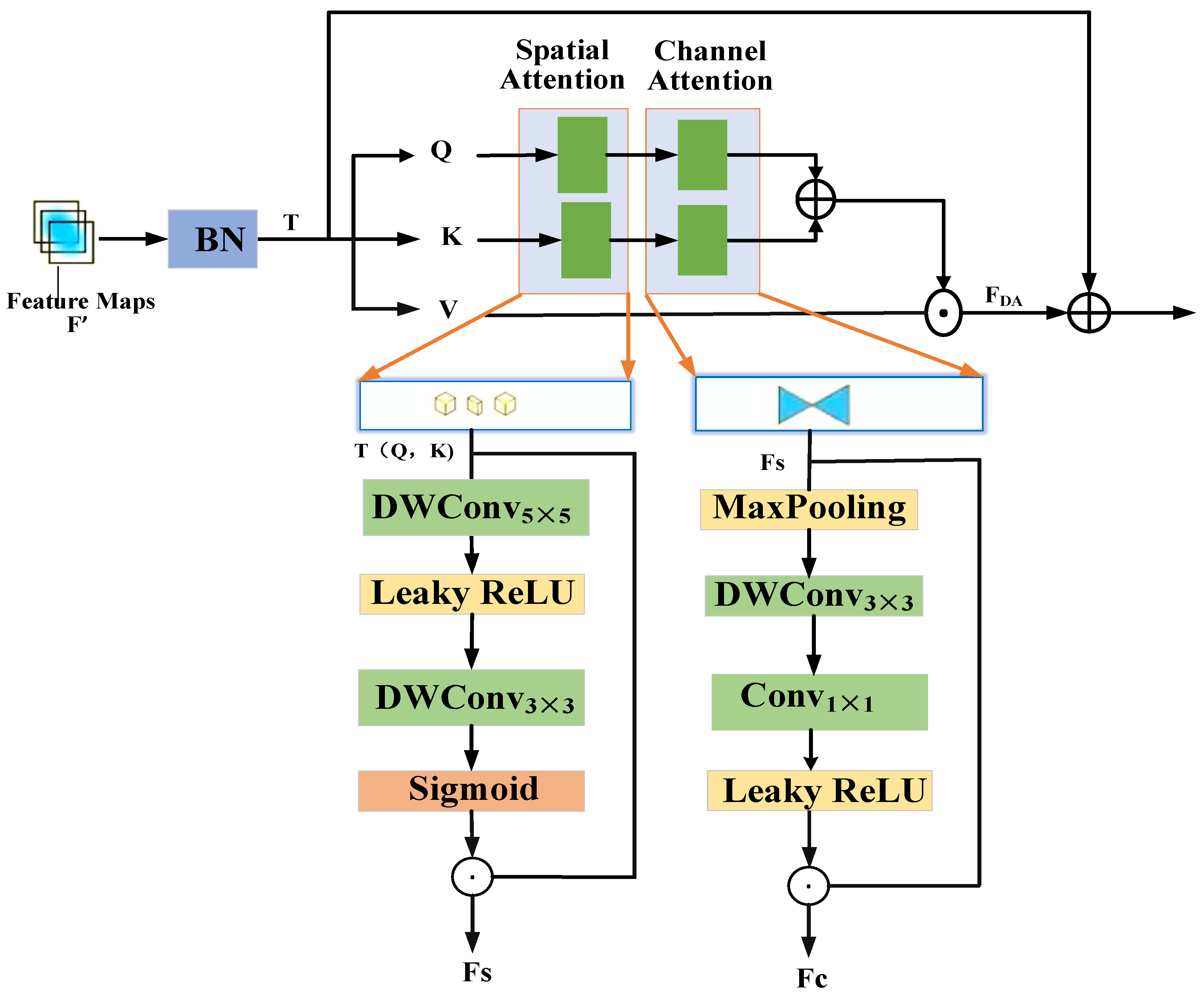 SDA-Net: A Symmetric Dual-Attention Network with Multi-Scale ...