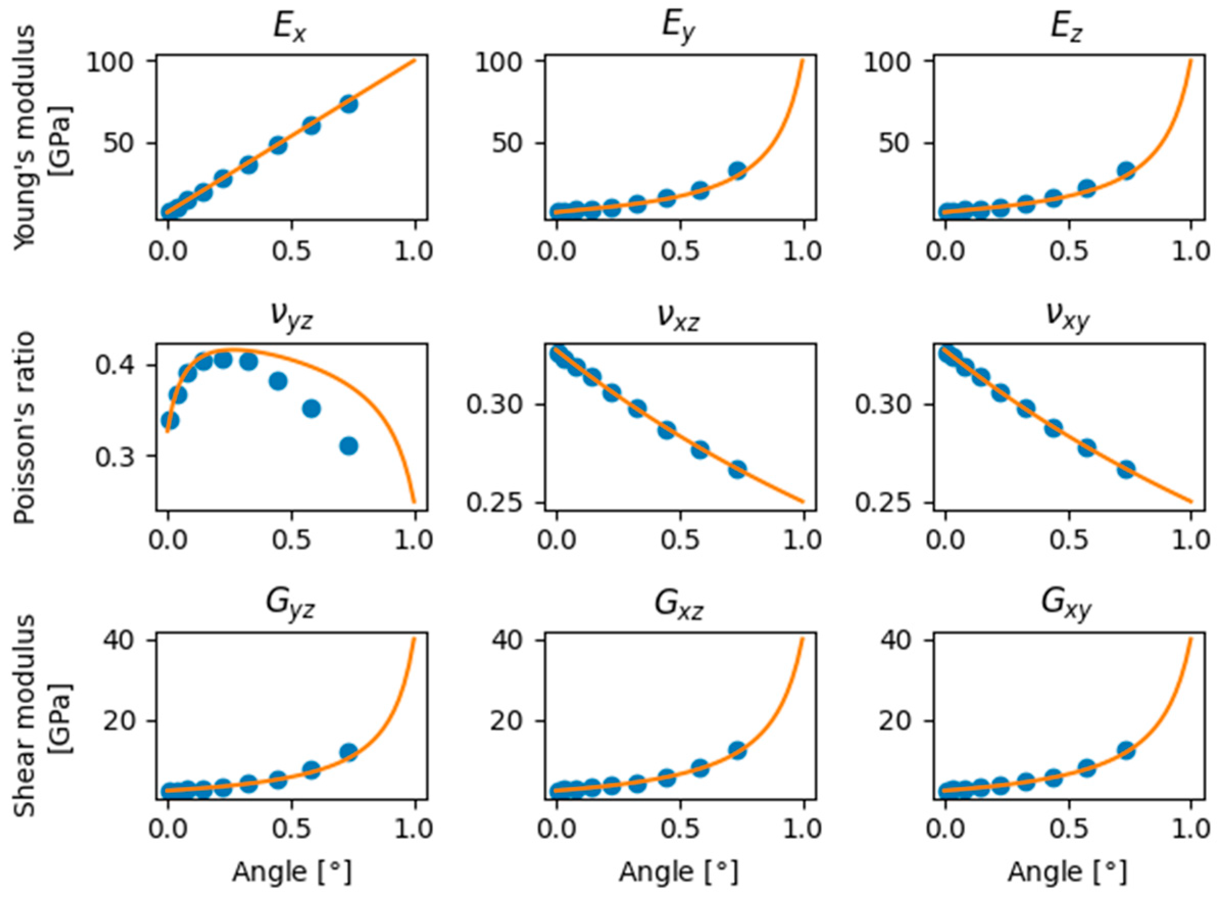 Homogenization of Polymer Composite Materials Using Discrete Element ...