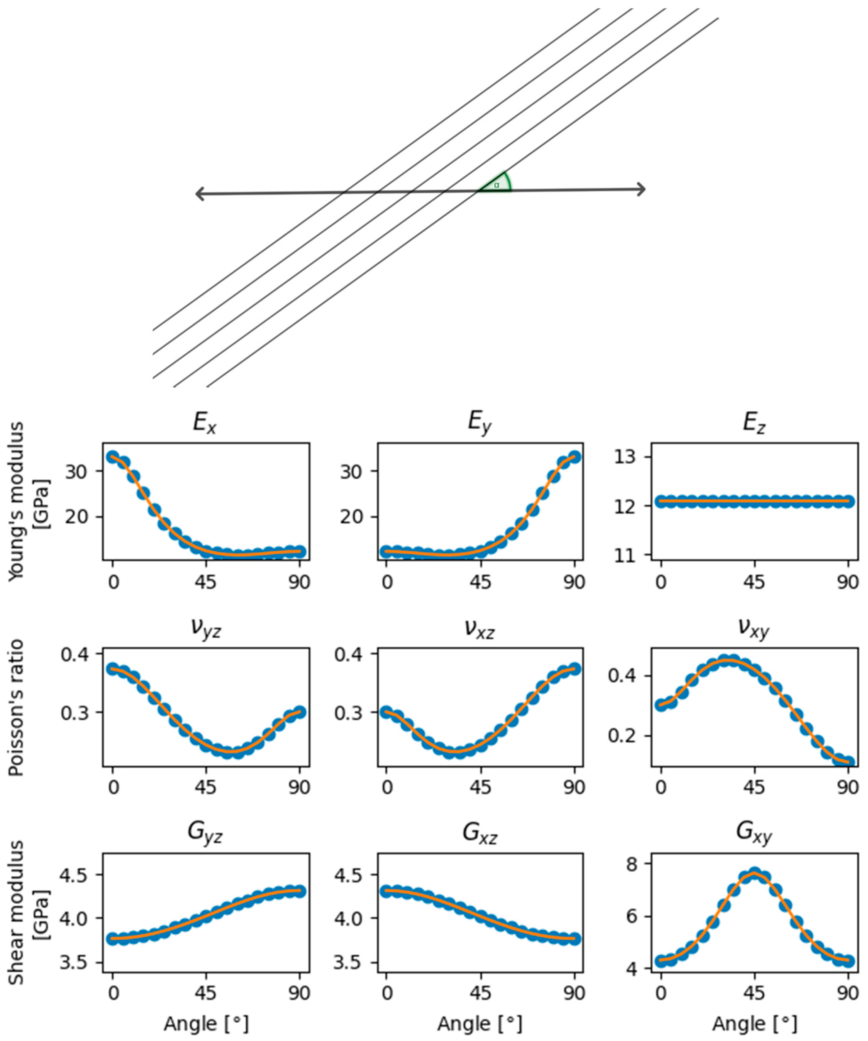 Homogenization of Polymer Composite Materials Using Discrete Element ...