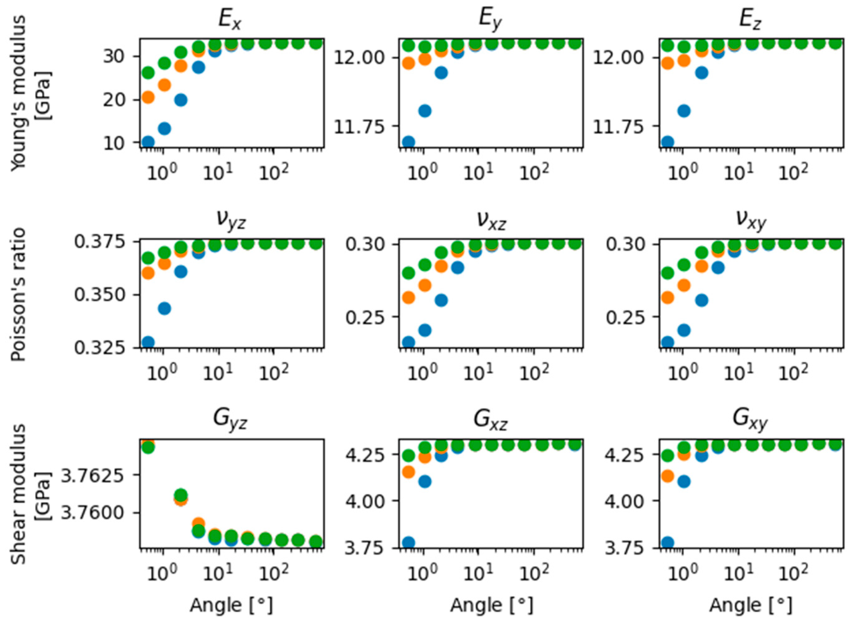 Homogenization of Polymer Composite Materials Using Discrete Element ...