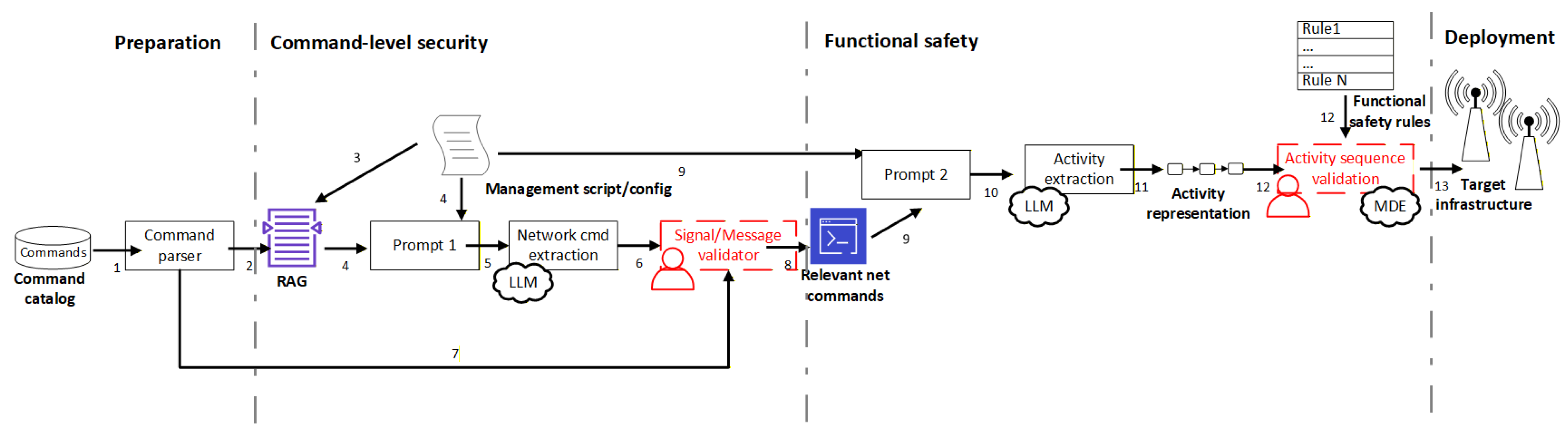 LLM-Driven Approach for Safe and Secure Network Management by Design in ...