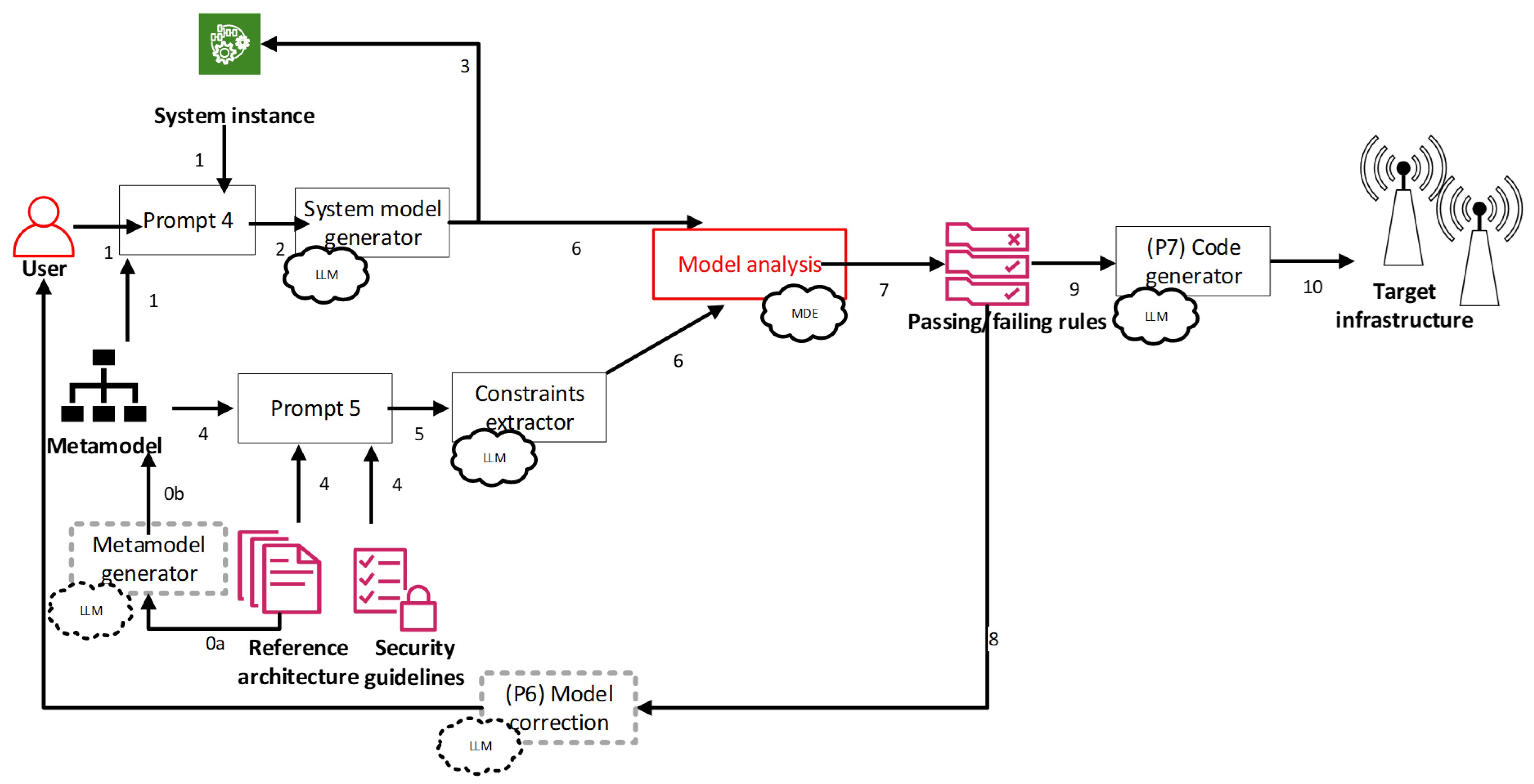 LLM-Driven Approach for Safe and Secure Network Management by Design in ...