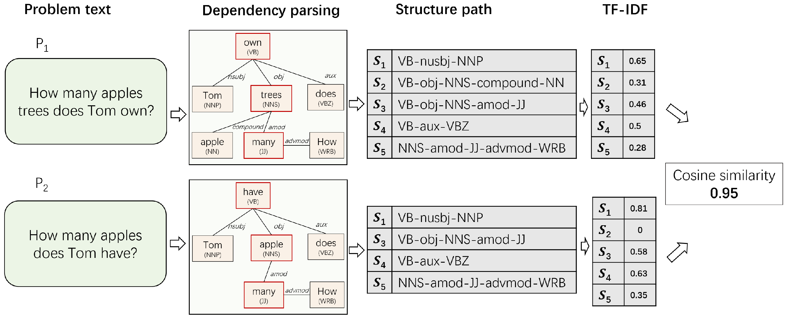 Syntax–Semantics–Numeracy Fusion for Improving Math Word Problem ...