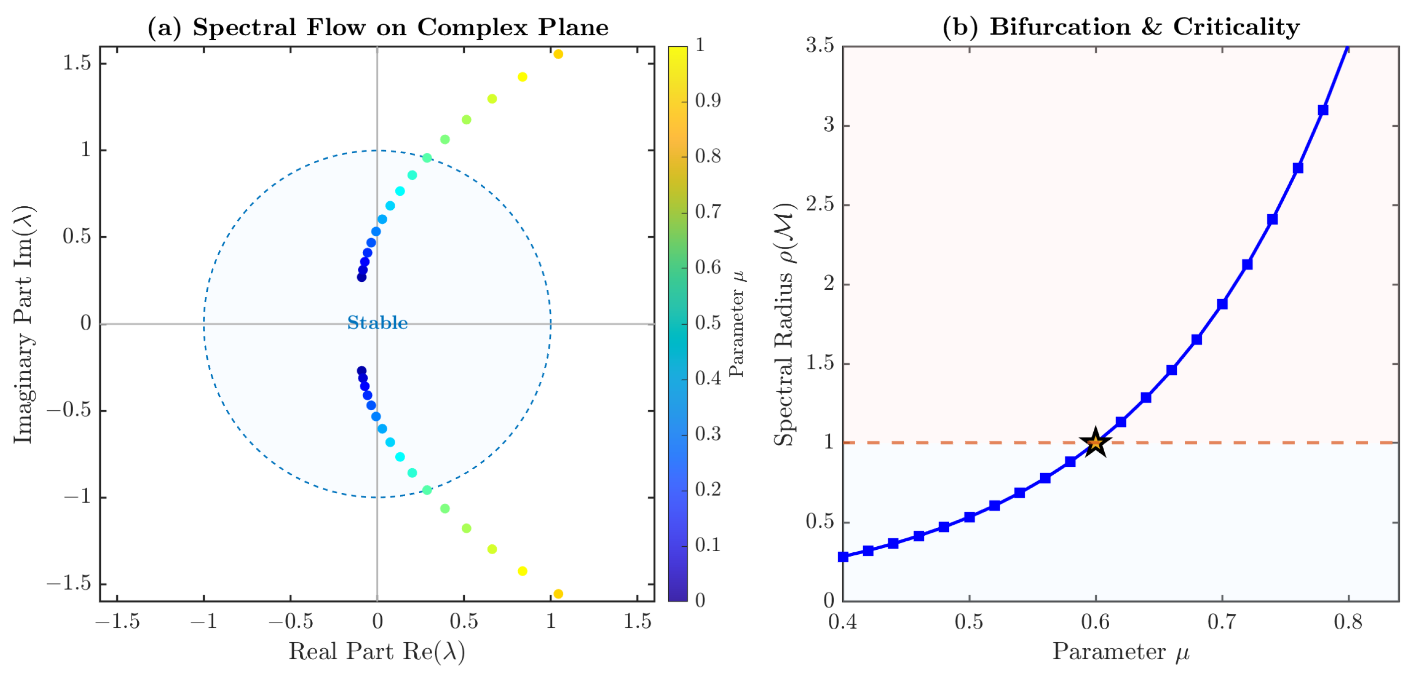 Operator Spectral Stability Theory and Chebyshev Spectral Collocation ...