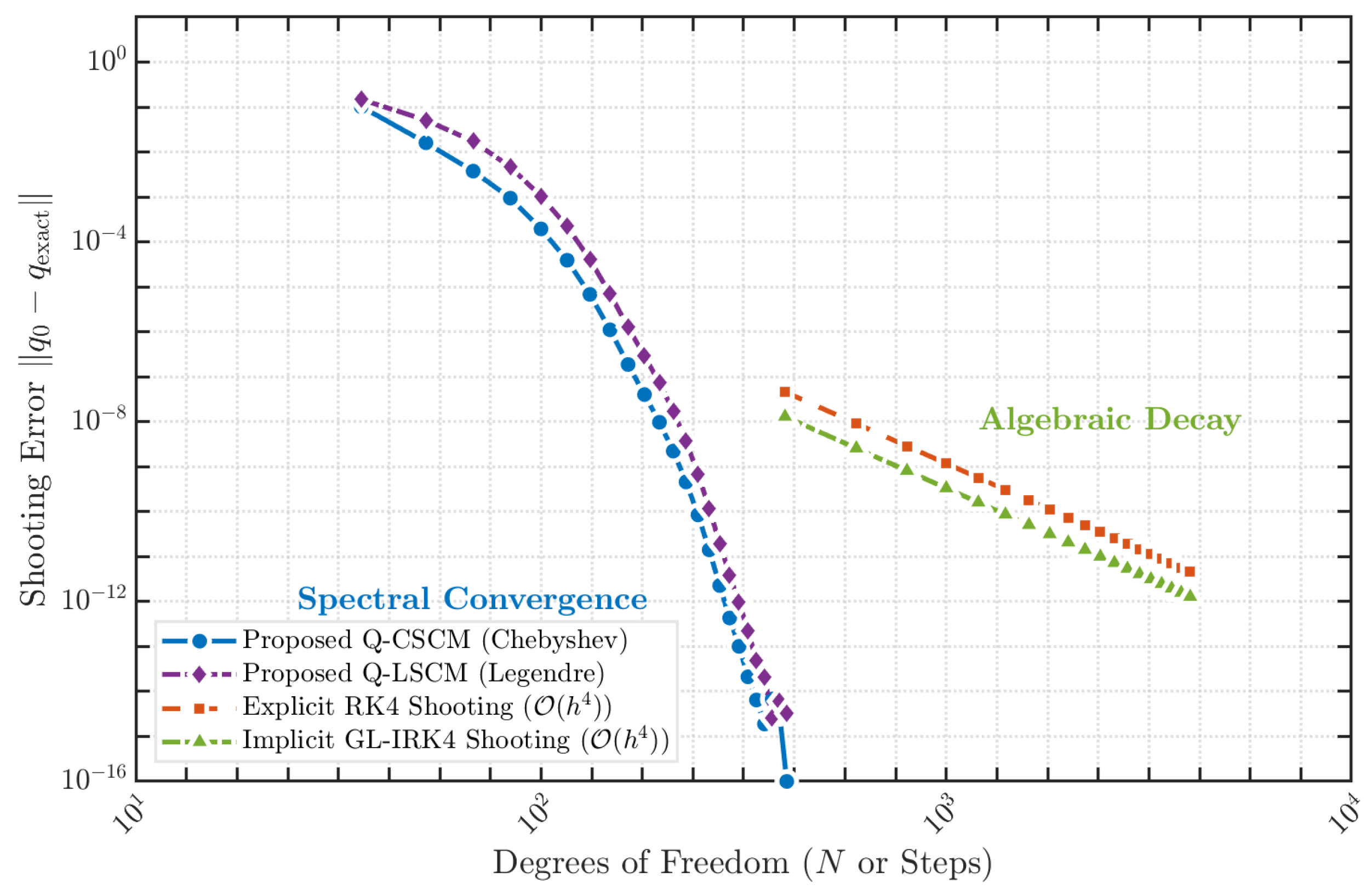 Operator Spectral Stability Theory and Chebyshev Spectral Collocation ...