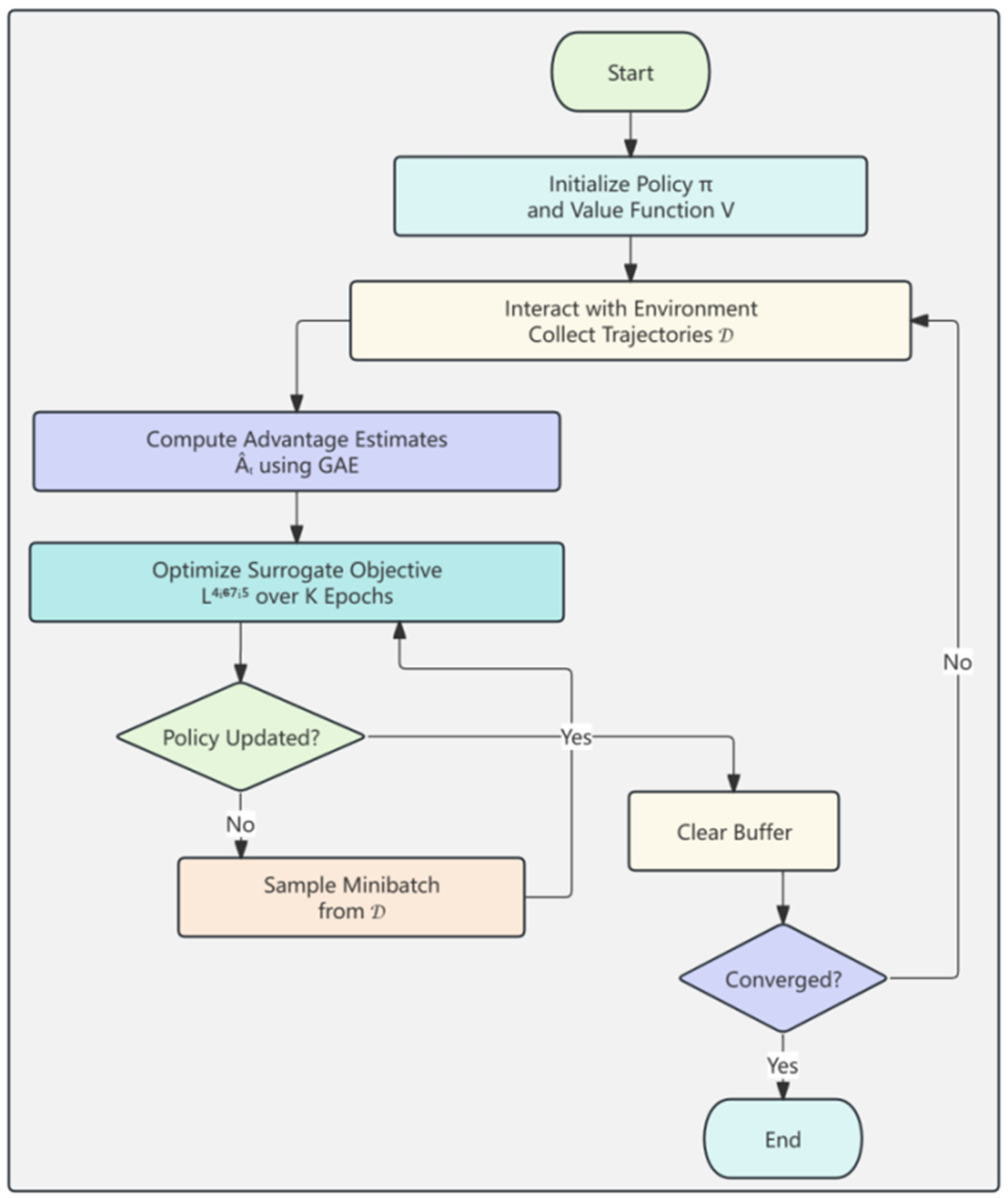 Adaptive Exploration Proximal Policy Optimization for Efficient Robotic ...