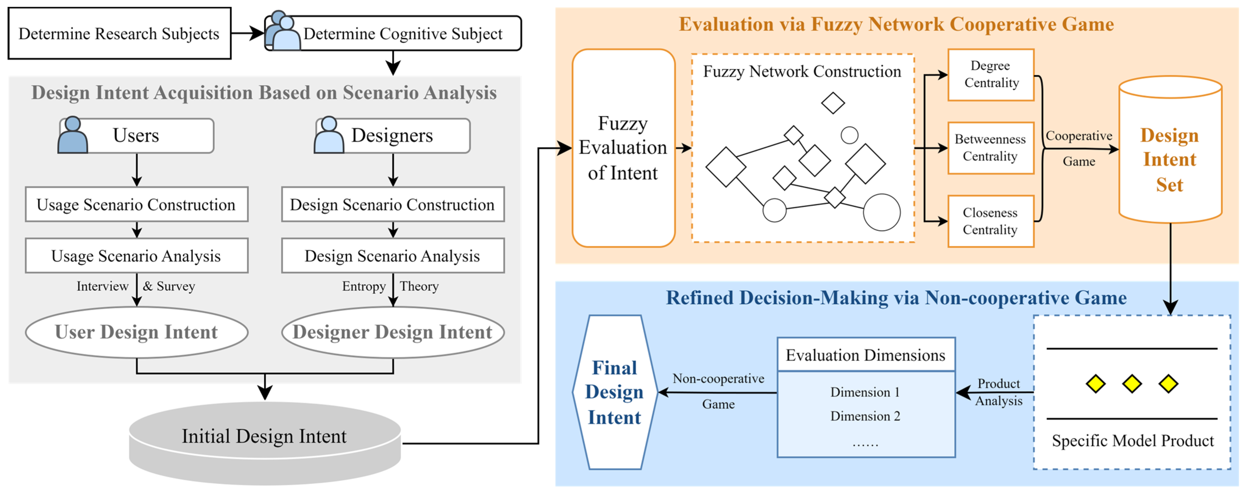 Research on a Refined Decision-Making Method for the Multimodal Fuzzy ...