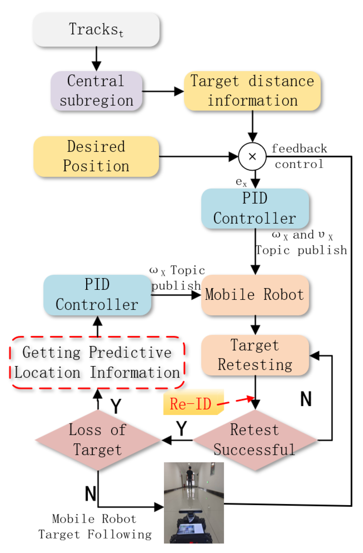 A Low-Latency Mobile Robot Target Following Method Based on Improved ...
