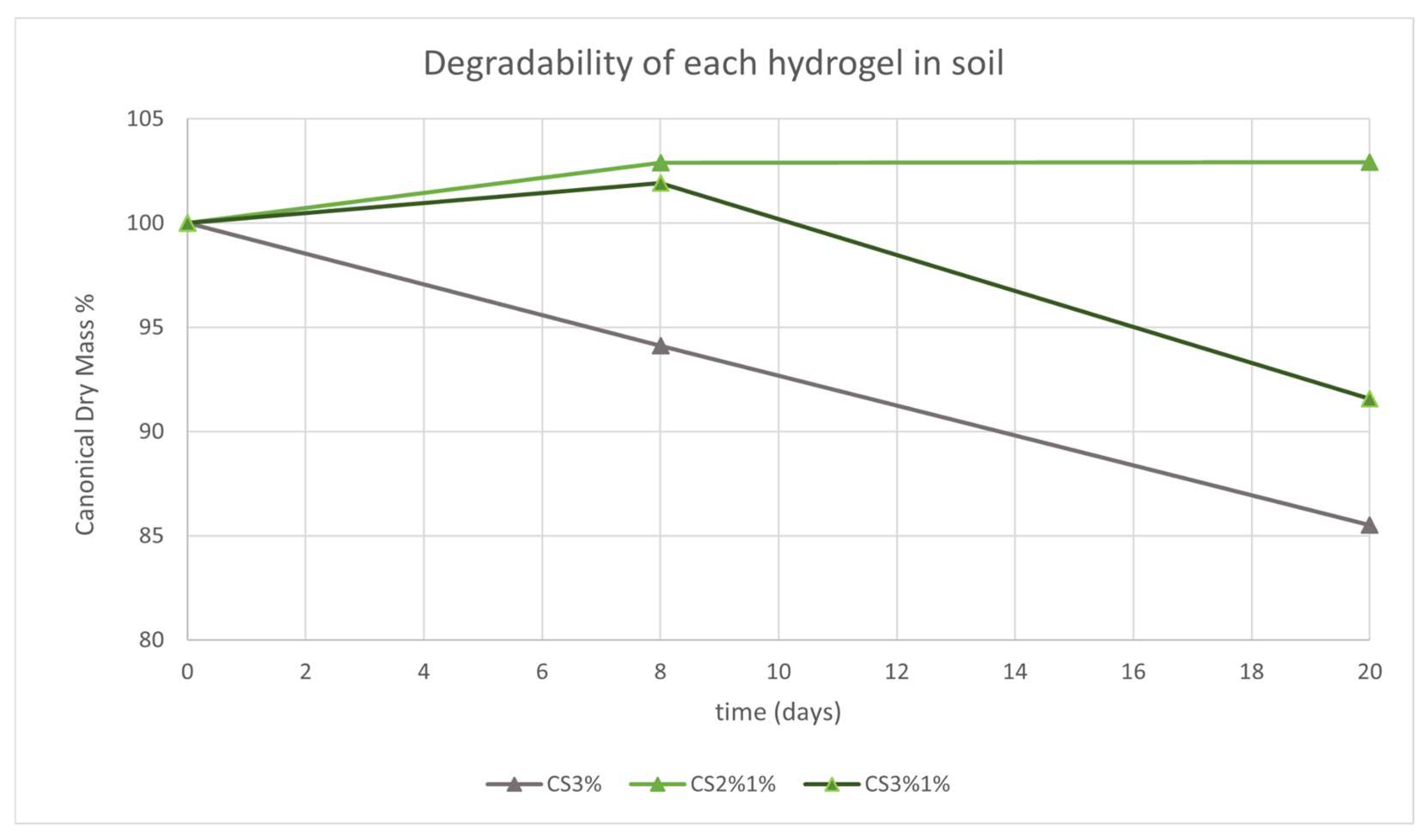 Engineered Microbial Consortium Embedded in a Biodegradable Matrix: A ...