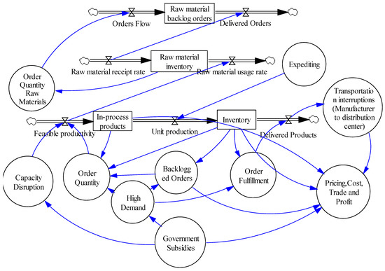 Supply Chain Recovery Strategies for High Demand Products Based on the Impact of Capacity and ...