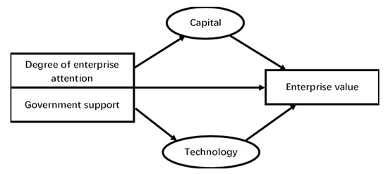 Capital or Technology? Which Is Better at Promoting the Value of AI ...
