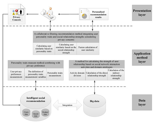Mobile Social Recommendation Model Integrating Users’ Personality ...
