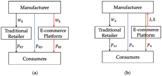 Systems | Free Full-Text | Sales Mode Selection Strategic Analysis for ...