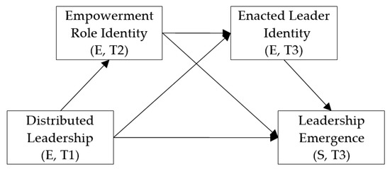 How Distributed Leadership Fosters Individual Leadership Emergence: The ...