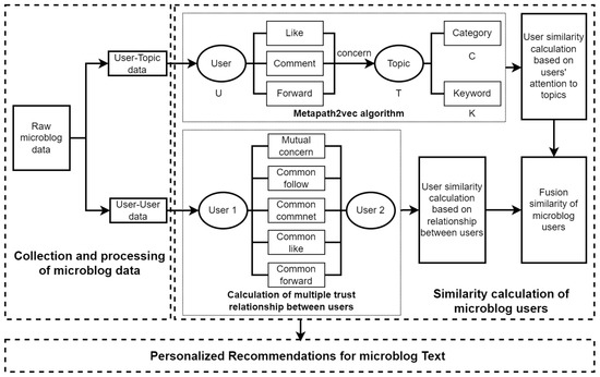 Systems | Free Full-Text | Recommendation Method Based on Heterogeneous Information Network and ...