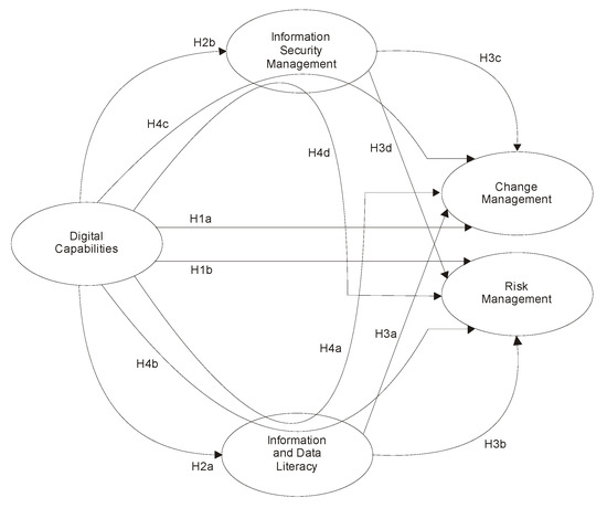 Impact of Digital Capabilities on Digital Transformation: The Mediating ...