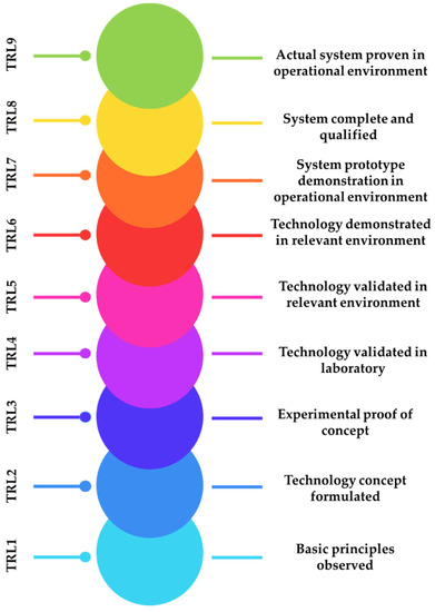 Applicability of Technology Maturity Level Evaluation Methodologies ...