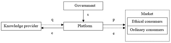 Decisions of Knowledge Payment Product Supply Chain Considering ...