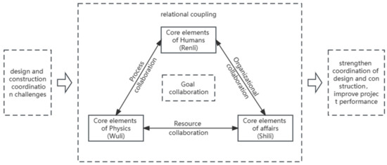 Systems | Free Full-Text | Research on Collaborative Mechanisms of ...