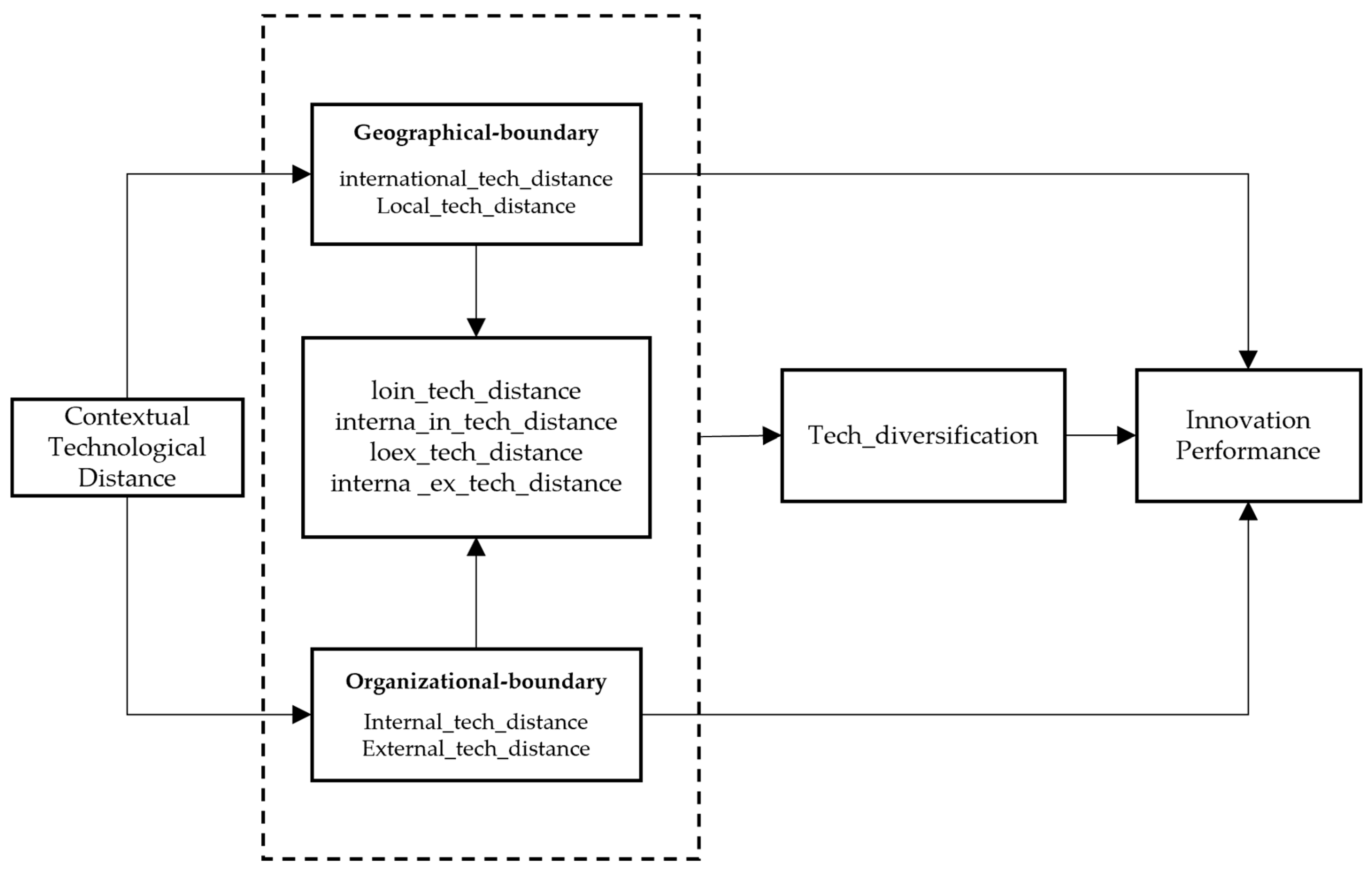 Contextual Effects of Technological Distance on Innovation in ...