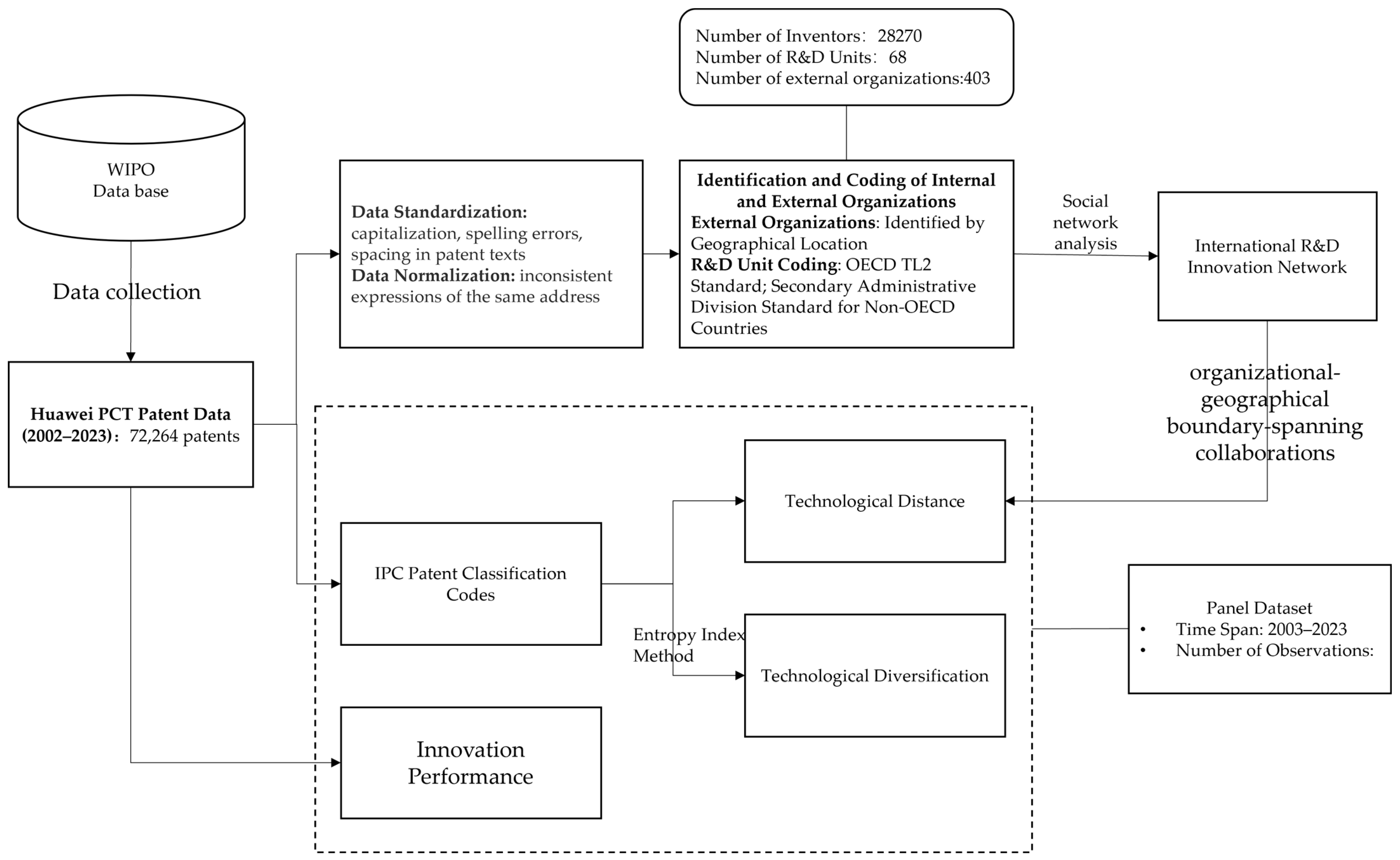 Contextual Effects of Technological Distance on Innovation in ...