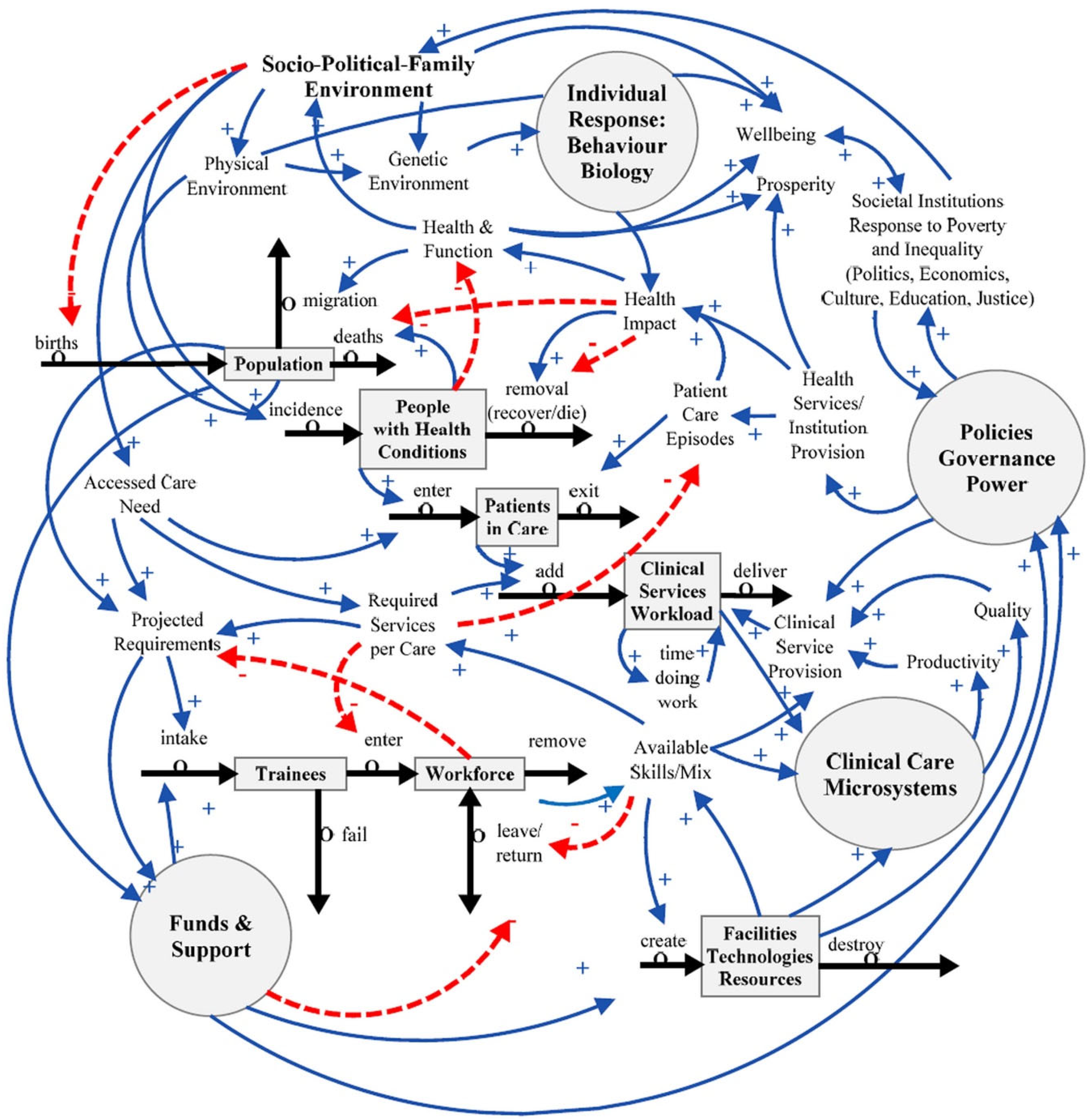 A Systems Thinking Approach to Workforce Planning: The Need to Focus on ...