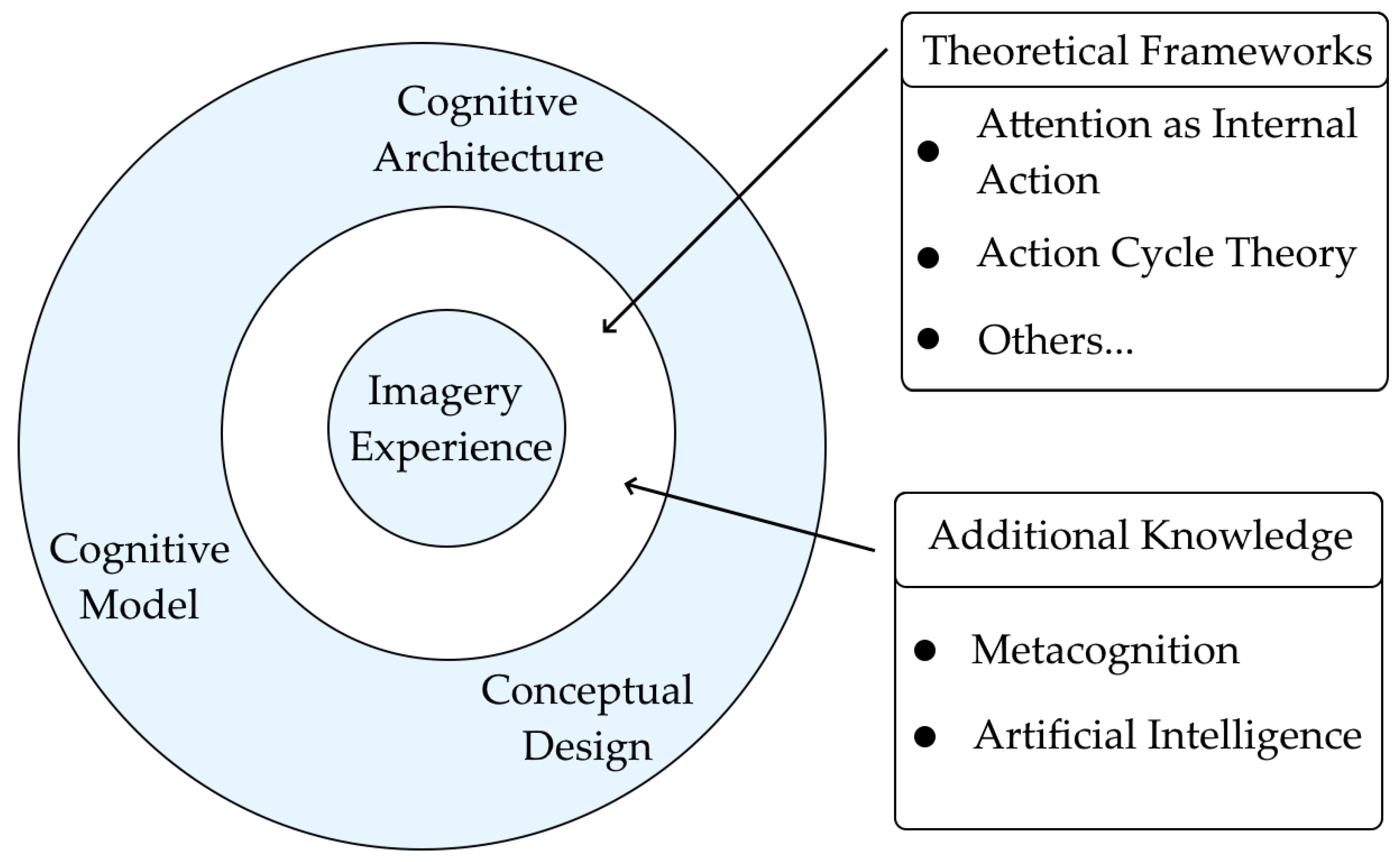 A Systematic Review of the Need for Conceptual Models of Imagery ...