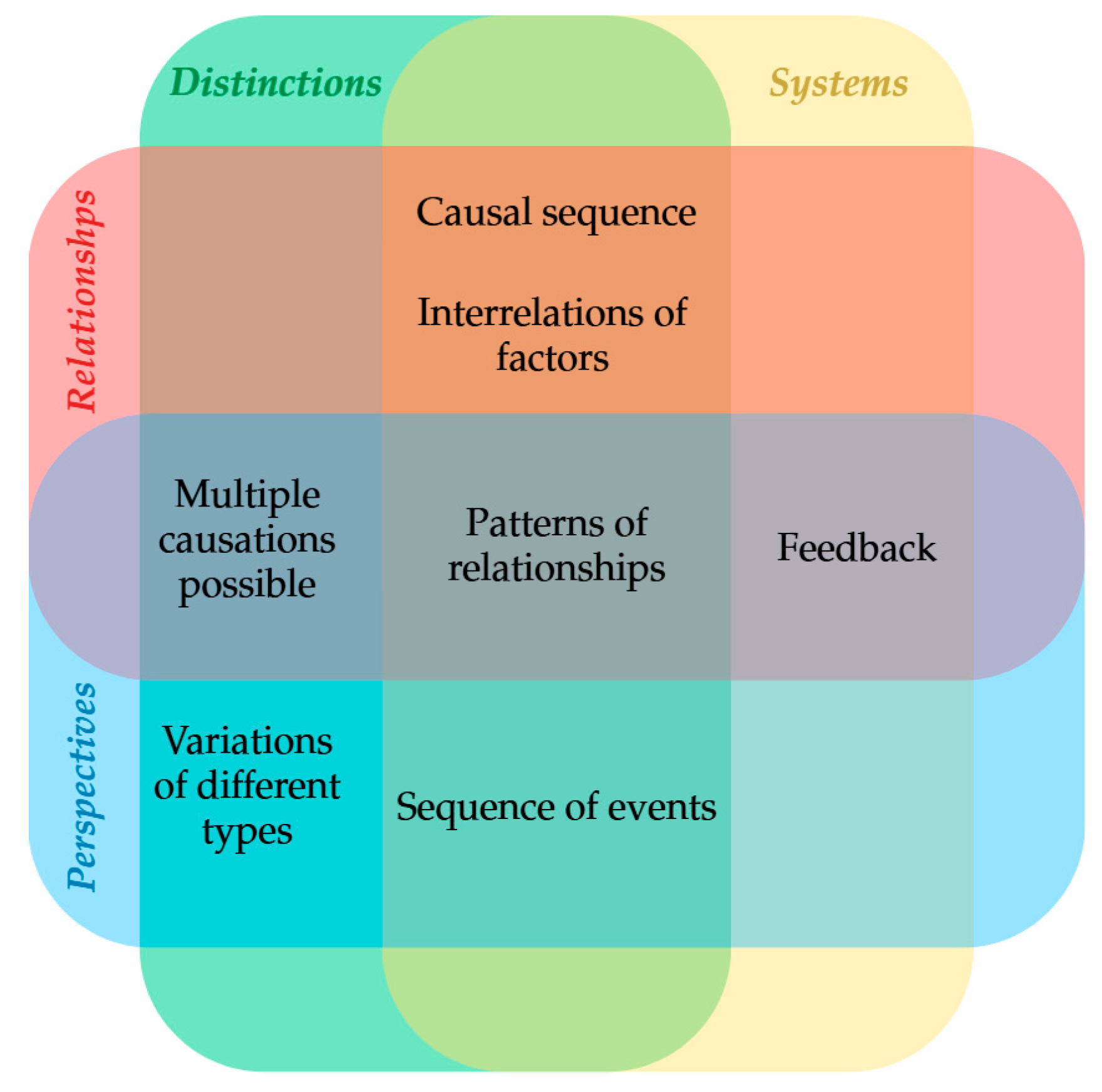 Systems Thinking in the Role of Fostering Technological and Engineering ...