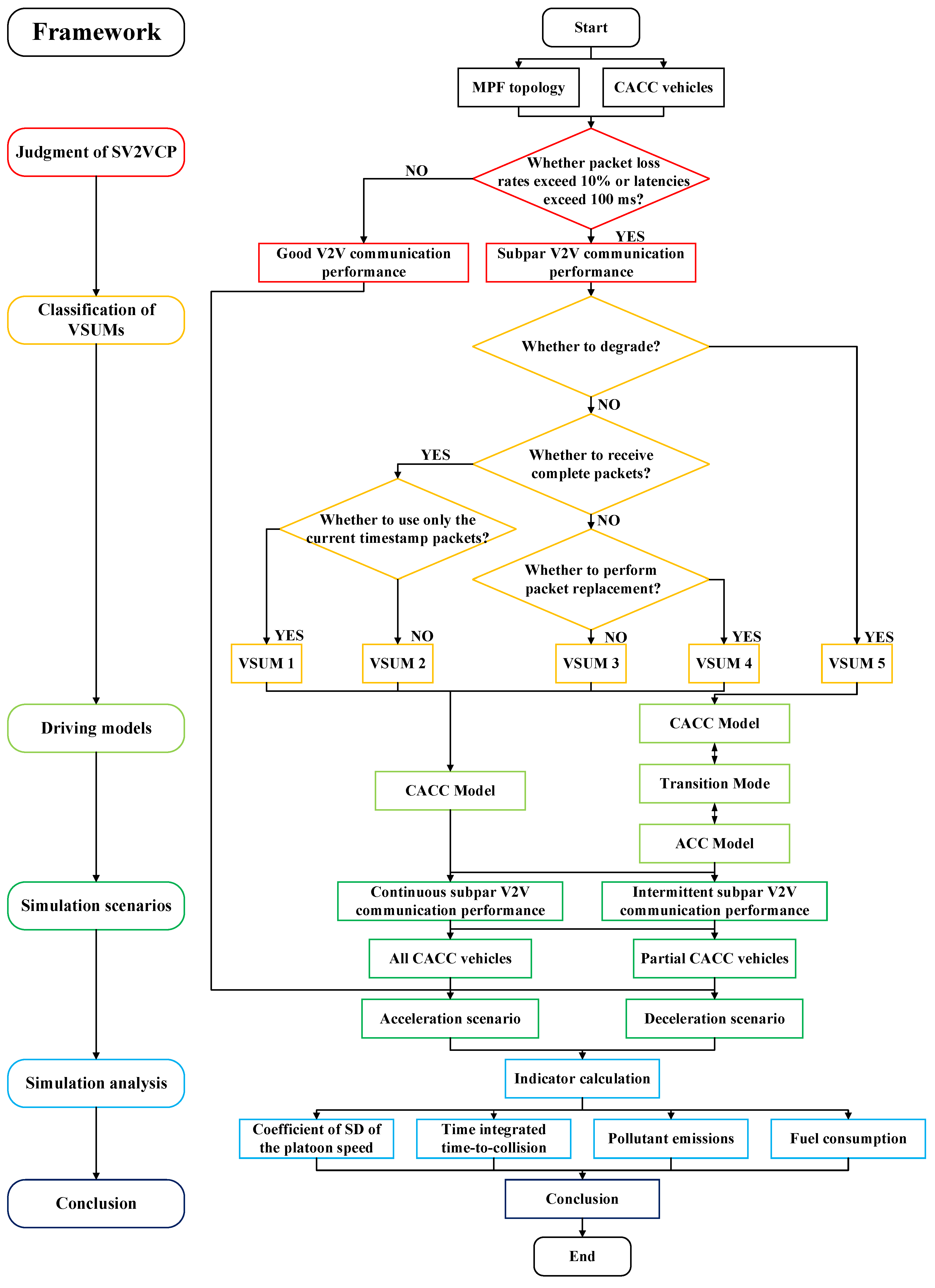 Developing Vehicular Response Strategies for Subpar Communication ...