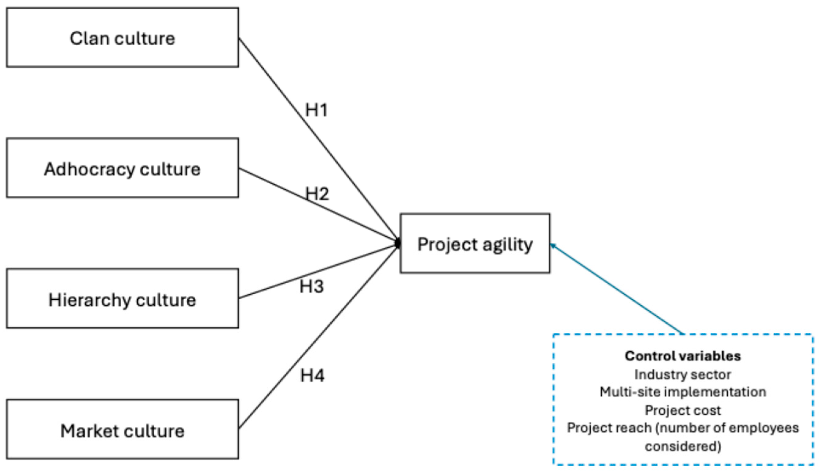 Exploring the Impact of Customer Organizational Culture on Project ...