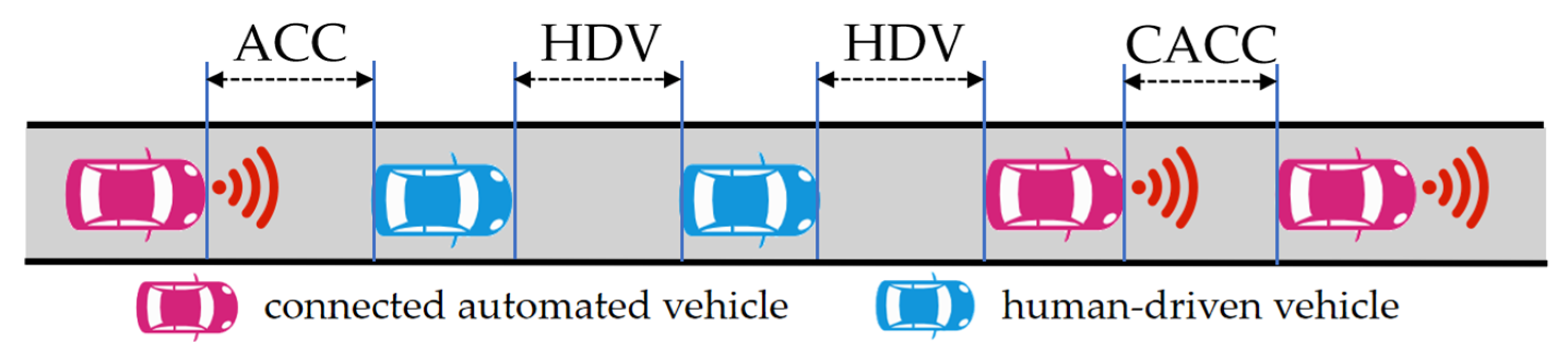 Analyzing the Impact of Different Lane Management Strategies on Mixed ...