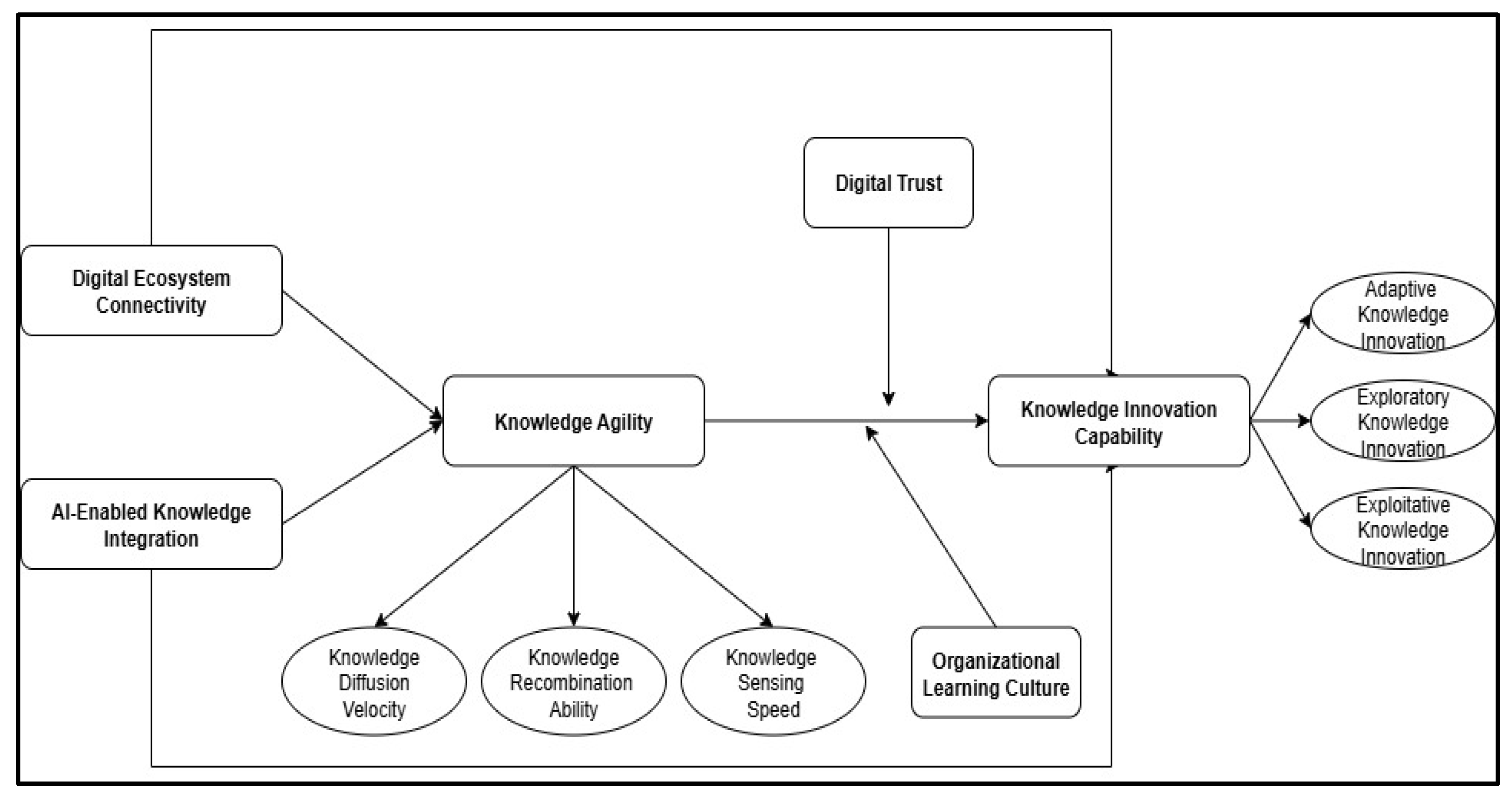 From Digitalization to Knowledge Innovation: Integrated Model of AI ...