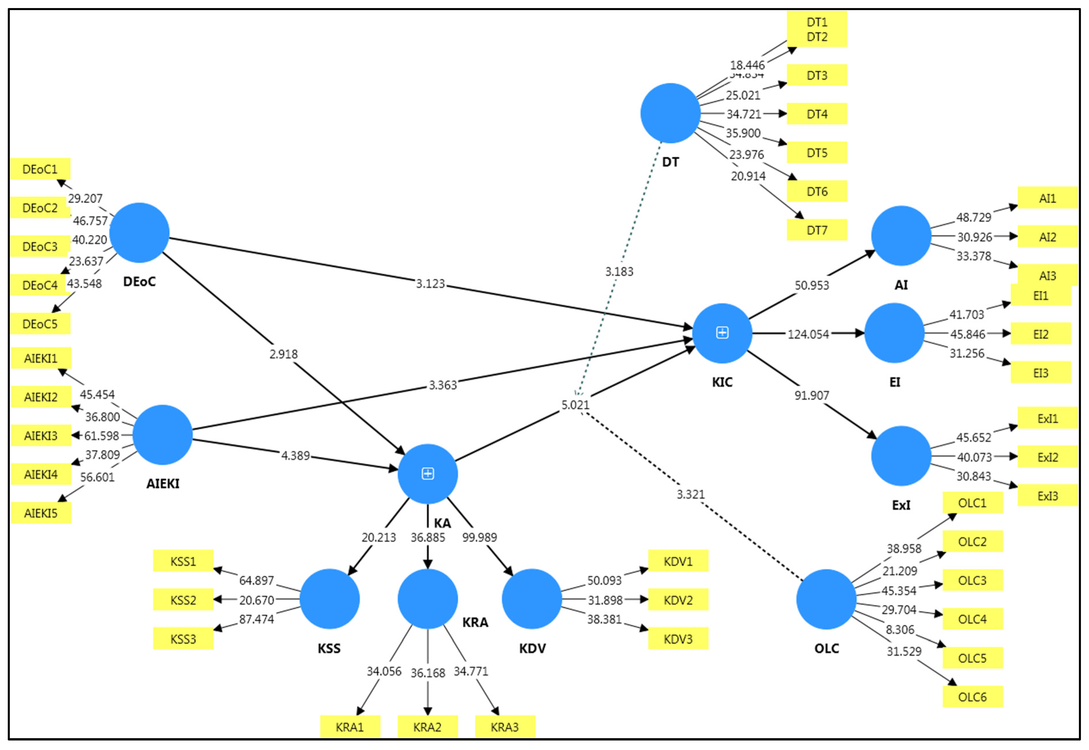 From Digitalization to Knowledge Innovation: Integrated Model of AI ...