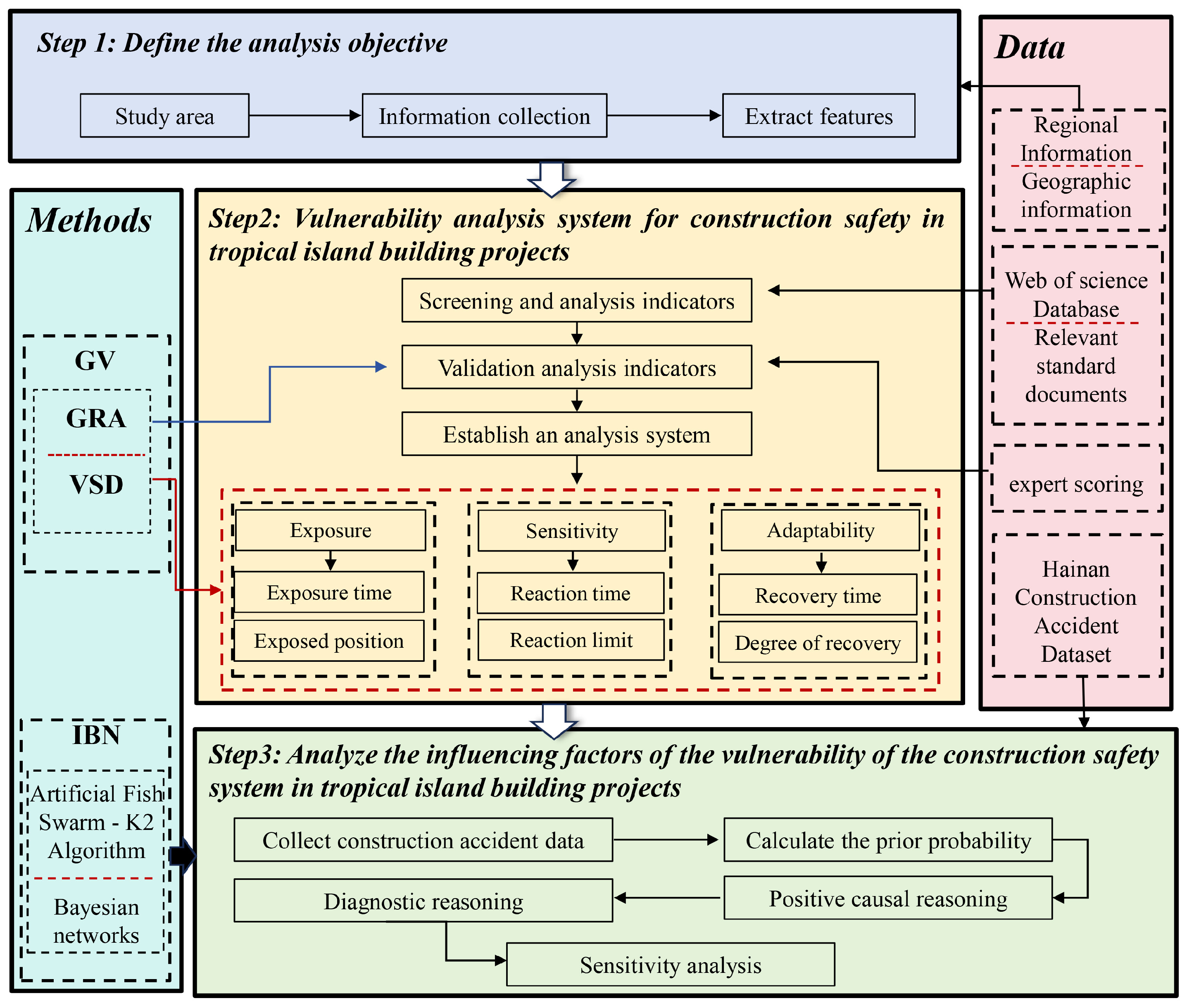 Vulnerability Analysis of Construction Safety System for Tropical ...