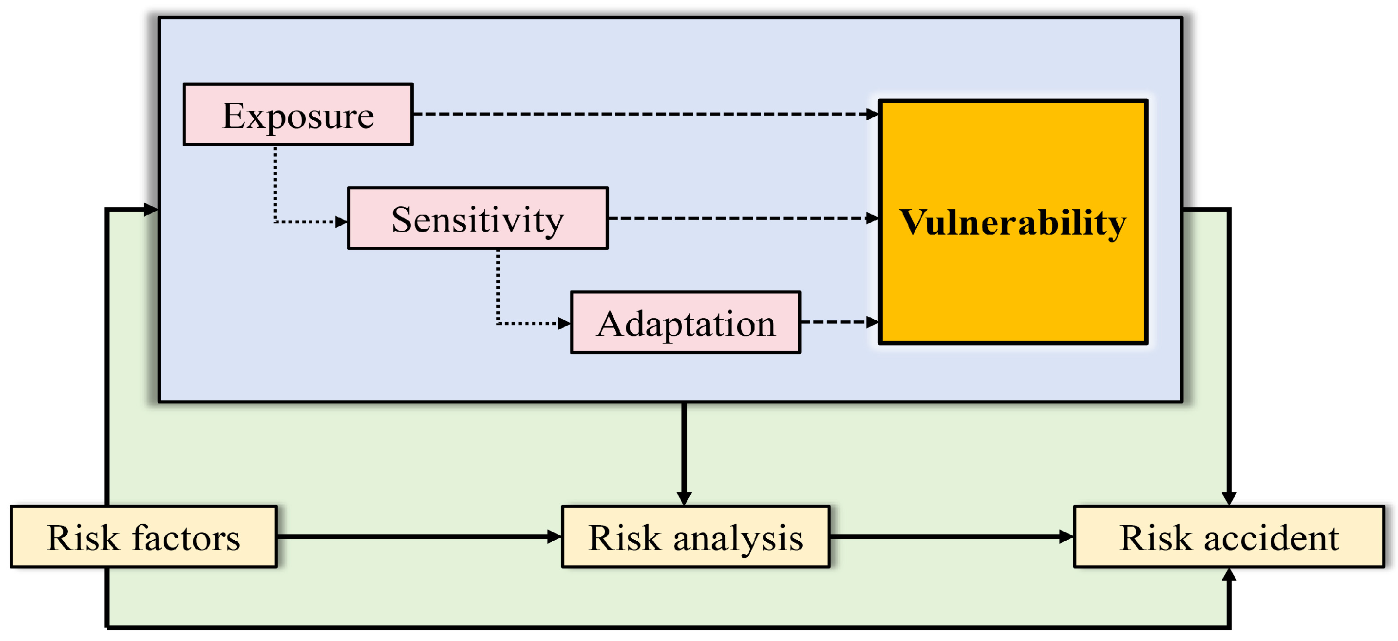 Vulnerability Analysis of Construction Safety System for Tropical ...