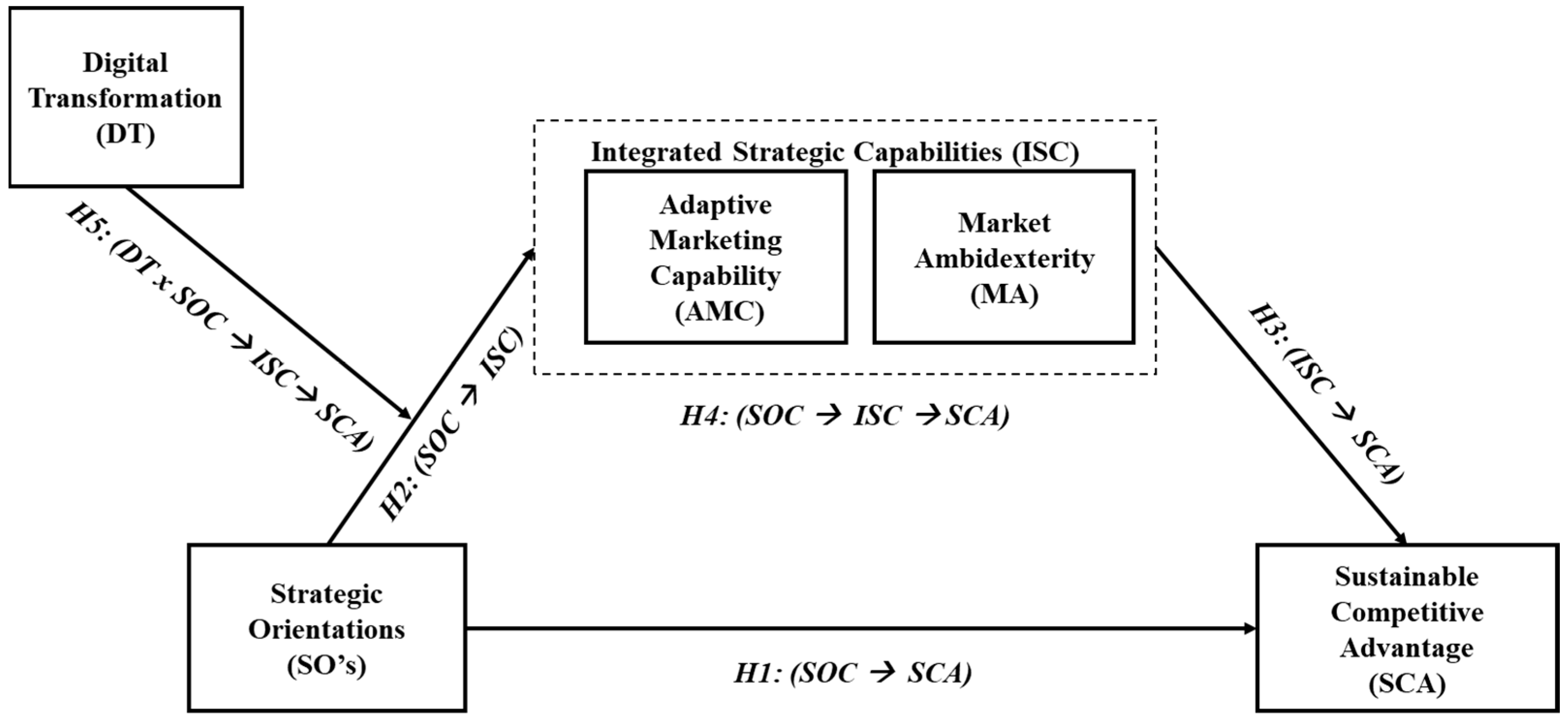 Digital Transformation, Strategic Alignment Capability, and Sustainable ...