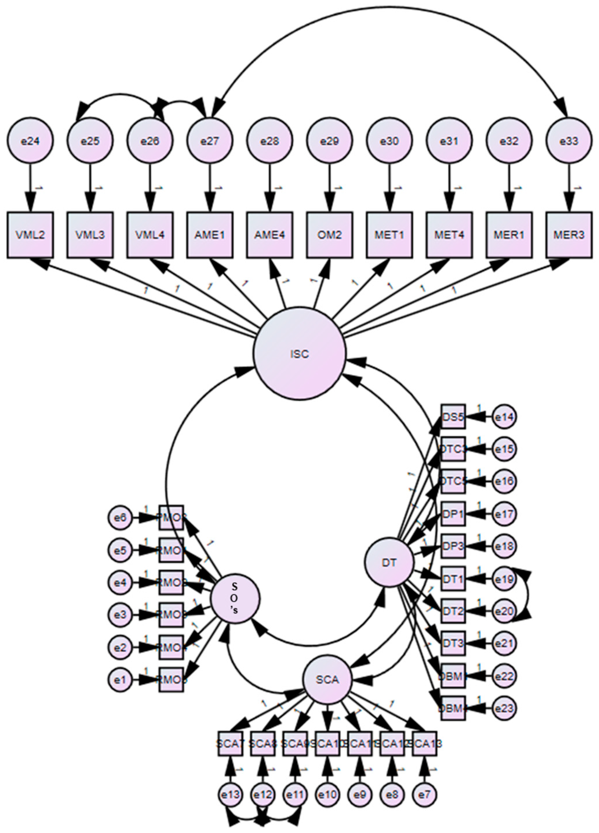 Digital Transformation, Strategic Alignment Capability, and Sustainable ...