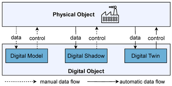 From Automation to Autonomy: A Digital Twin Framework for Transparent ...