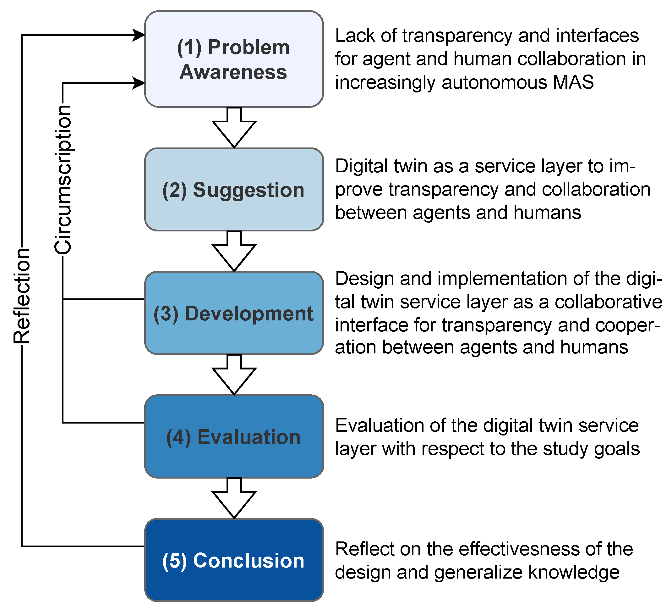 From Automation to Autonomy: A Digital Twin Framework for Transparent ...