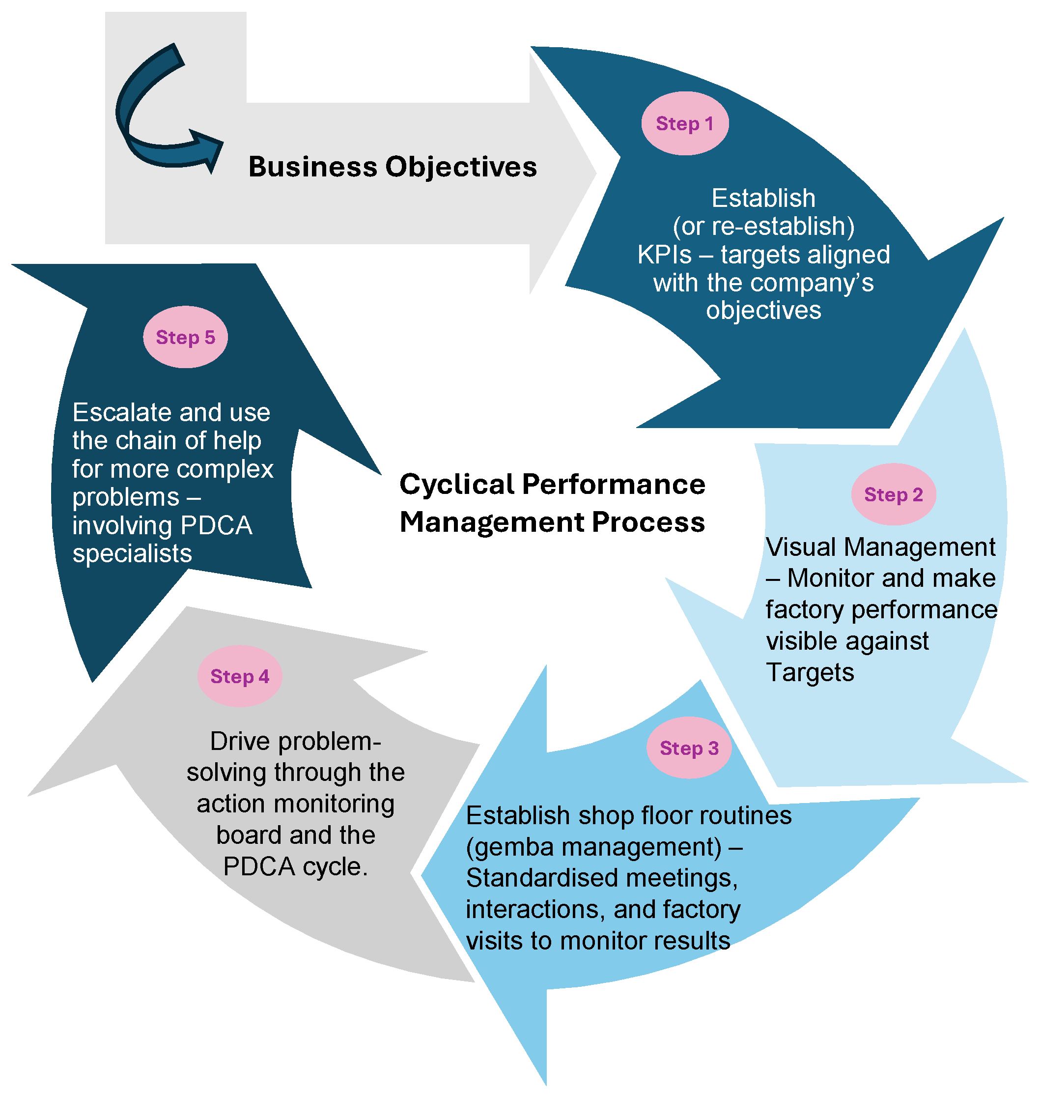 A Five-Stage Closed-Loop Lean Routine for Daily Factory Management: A ...