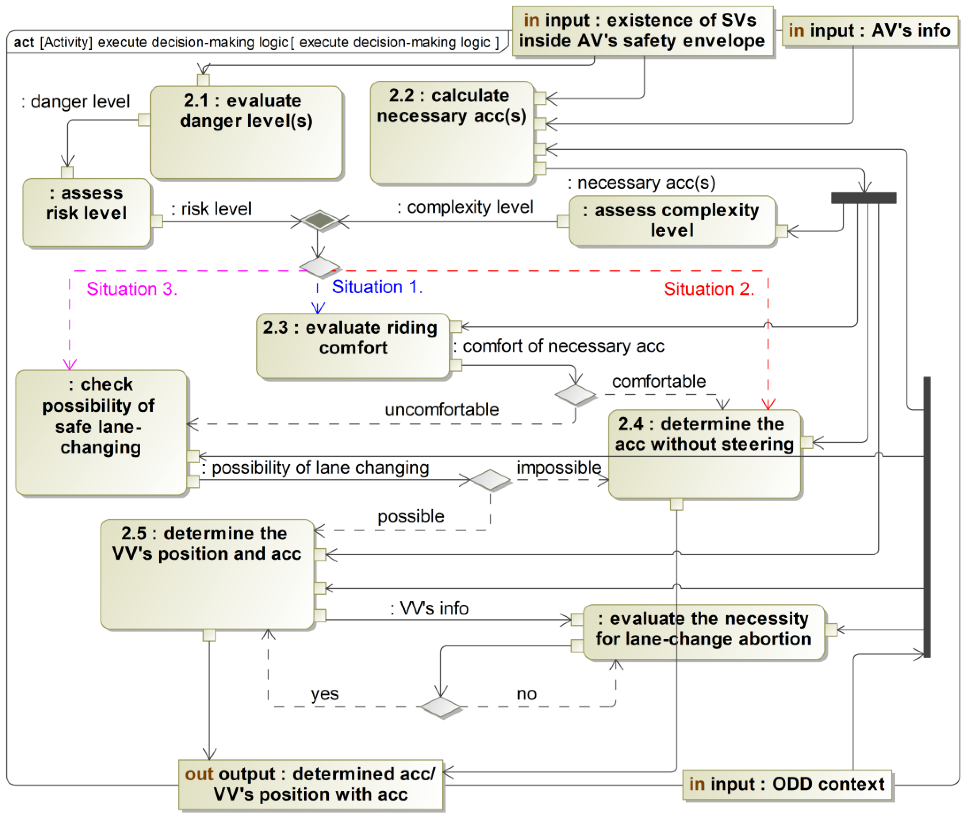 Collision Avoidance Strategy by Utilizing Safety Envelope for Automated ...