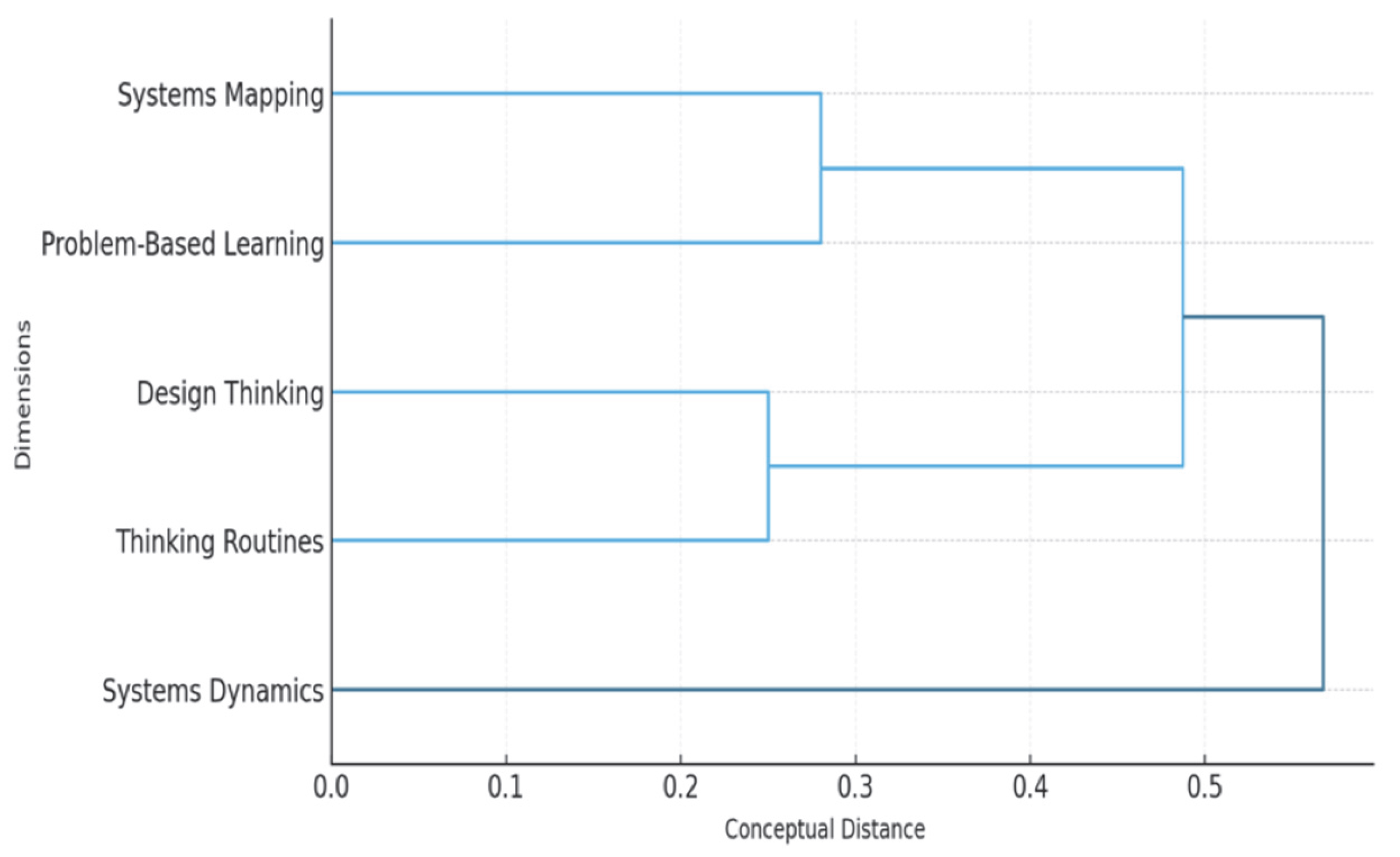 Towards an Integrated Educational Practice: Application of Systems Thinking in STEM Disciplines