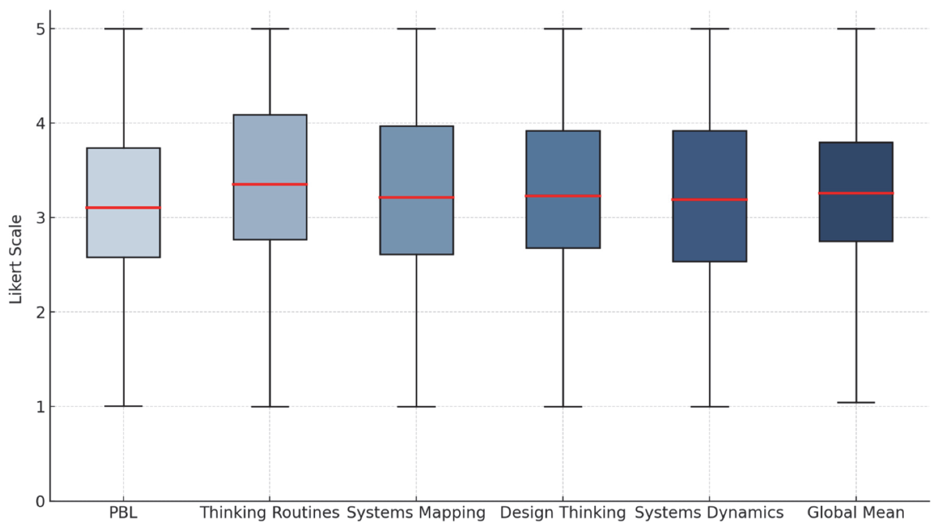 Towards an Integrated Educational Practice: Application of Systems Thinking in STEM Disciplines