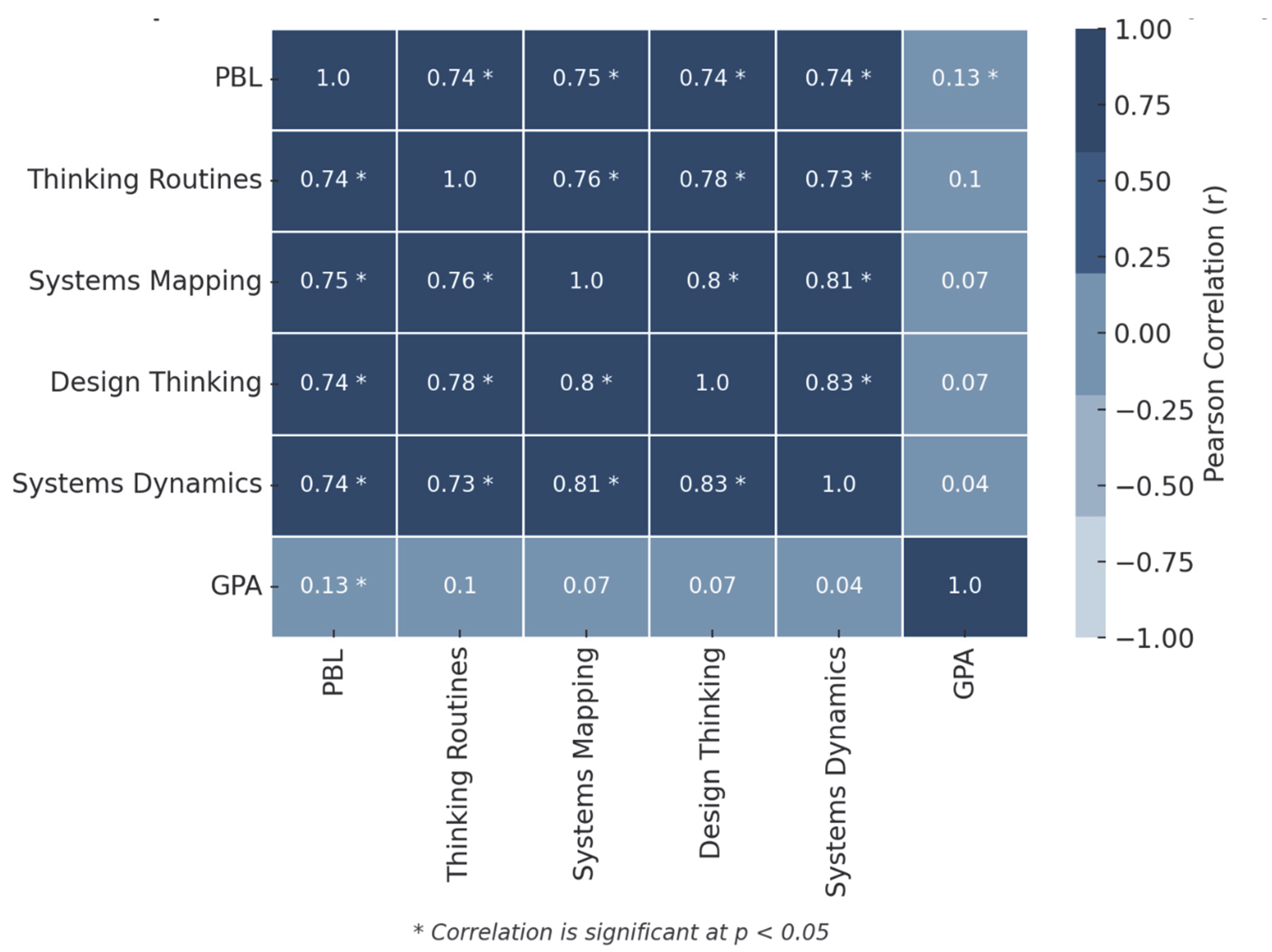 Towards an Integrated Educational Practice: Application of Systems ...